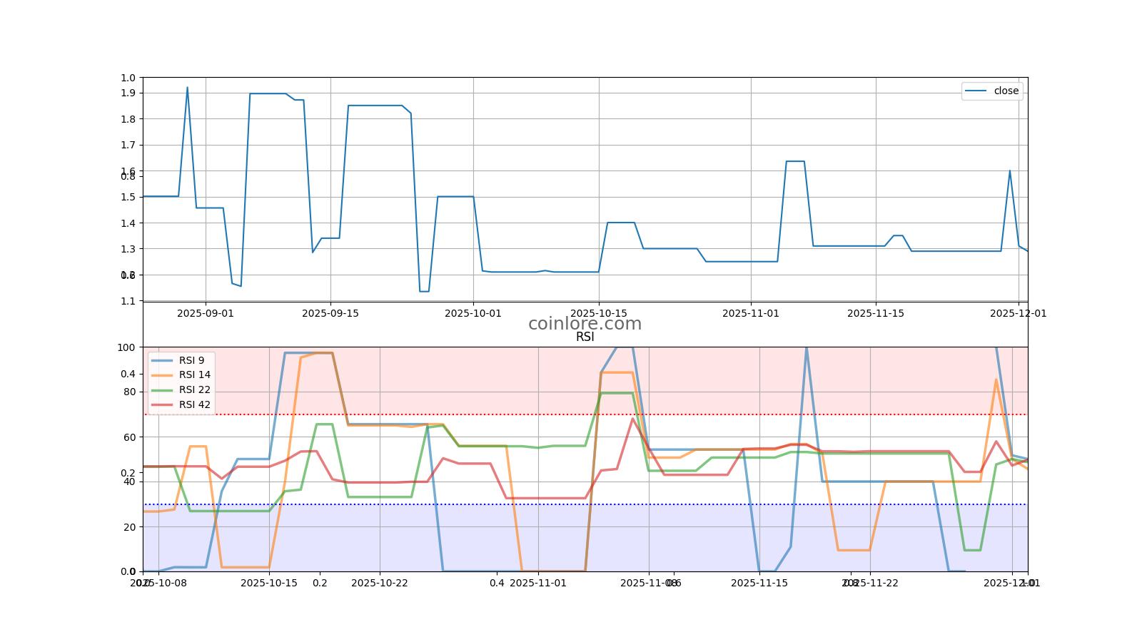 Omni RSI indicator