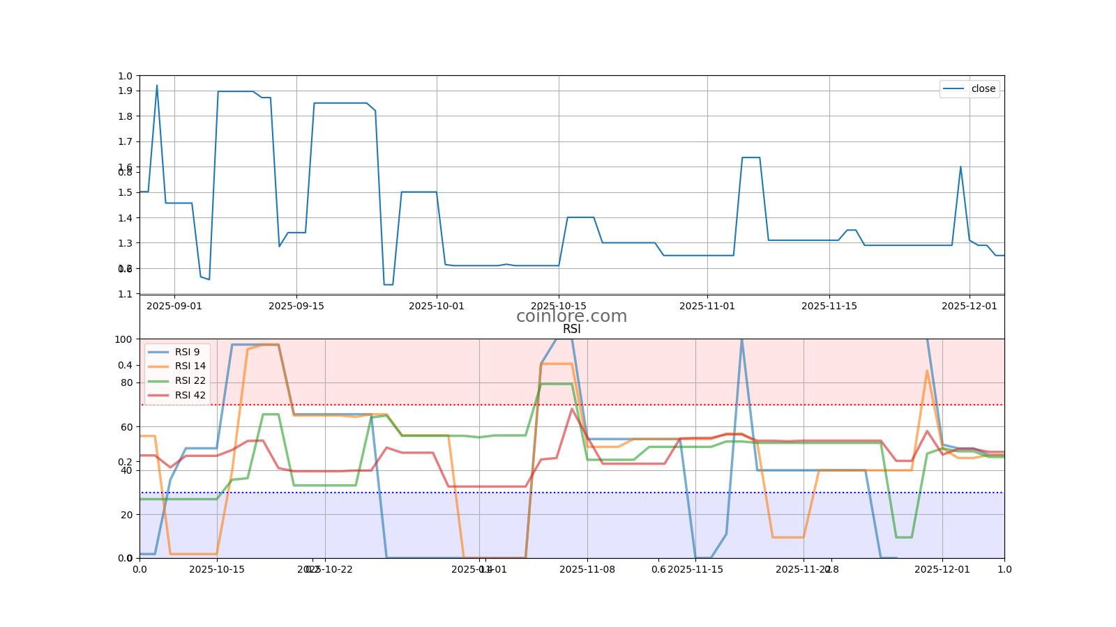 Omni RSI indicator