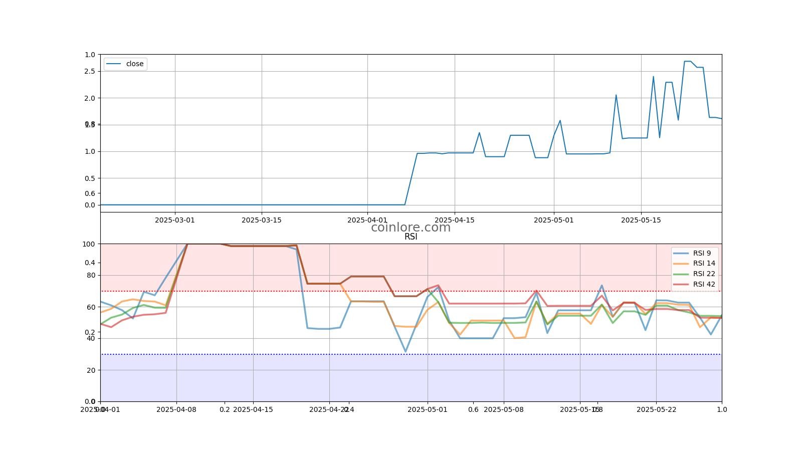 Omni RSI indicator