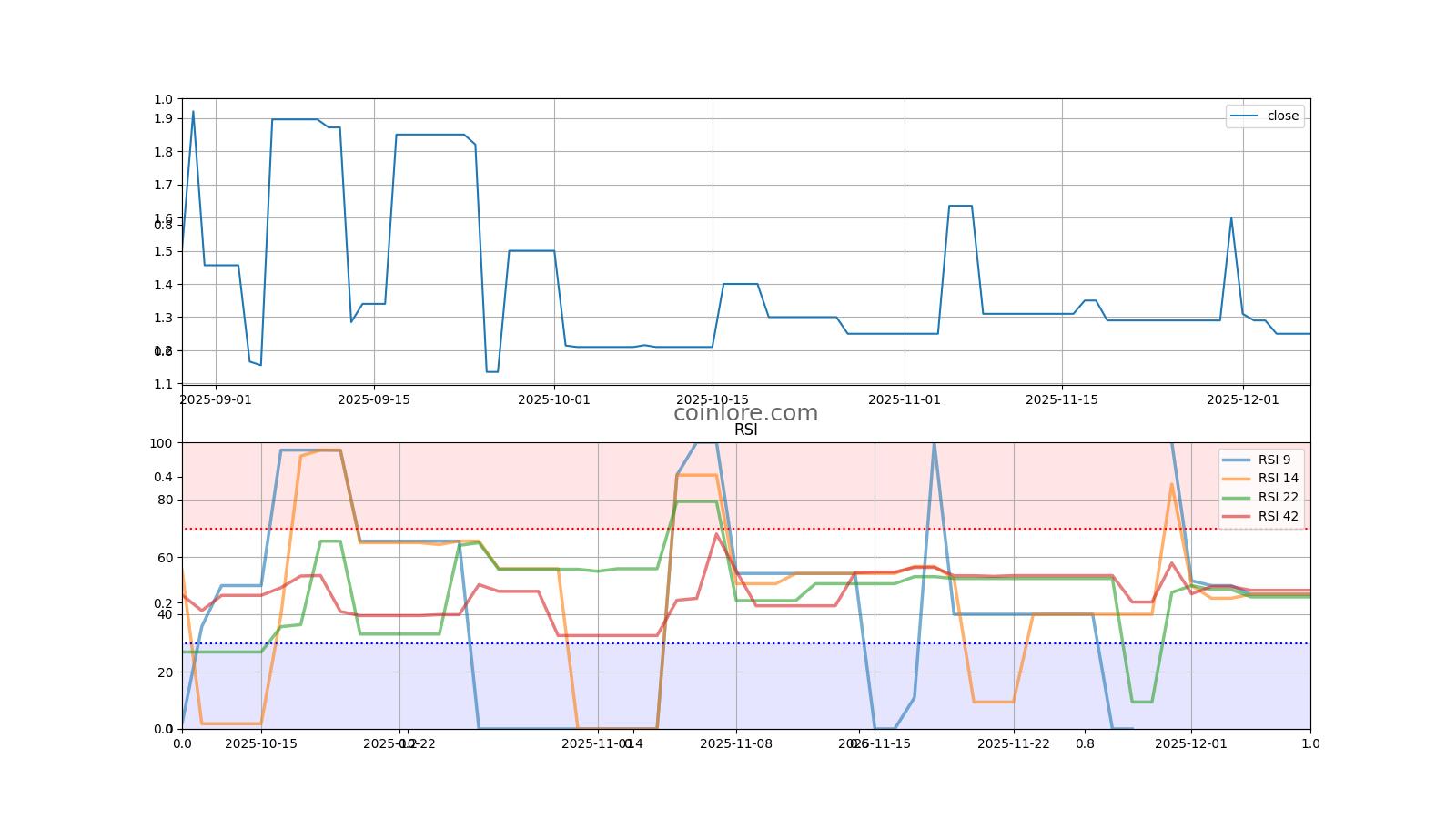 Omni RSI indicator