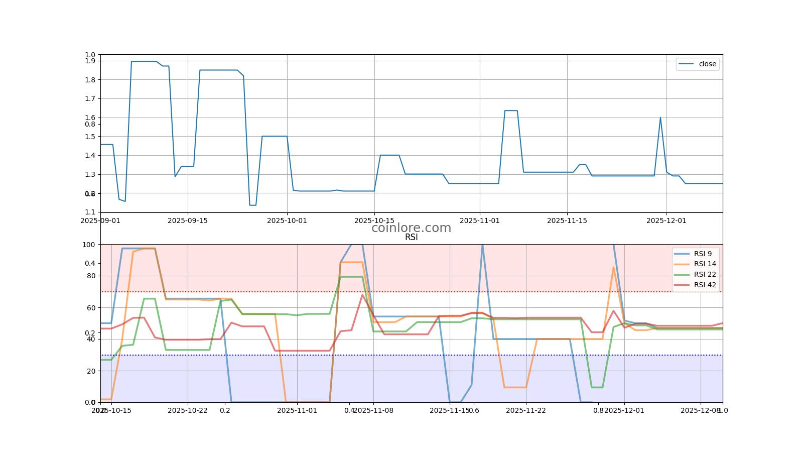 Omni RSI indicator