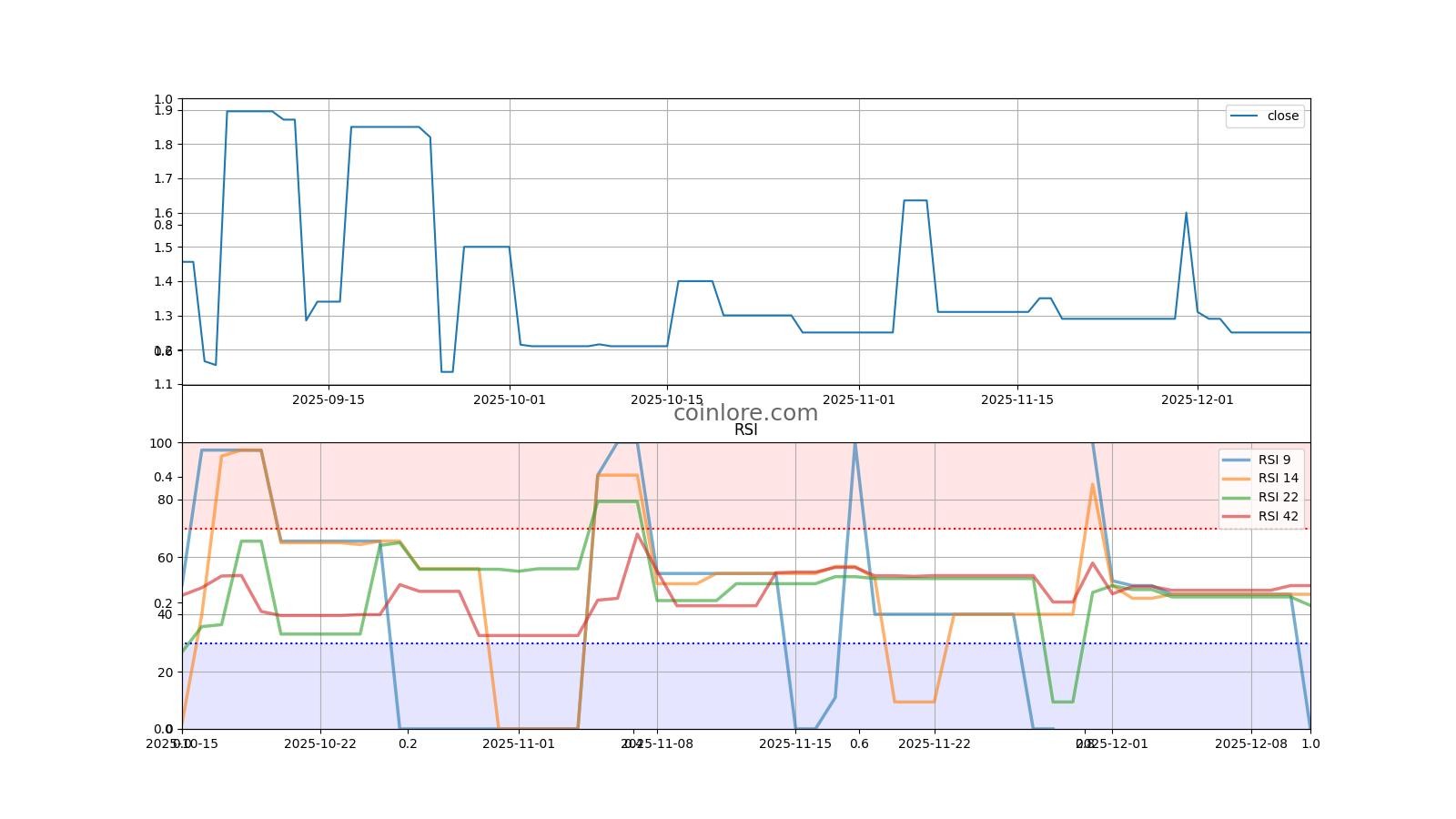 Omni RSI indicator