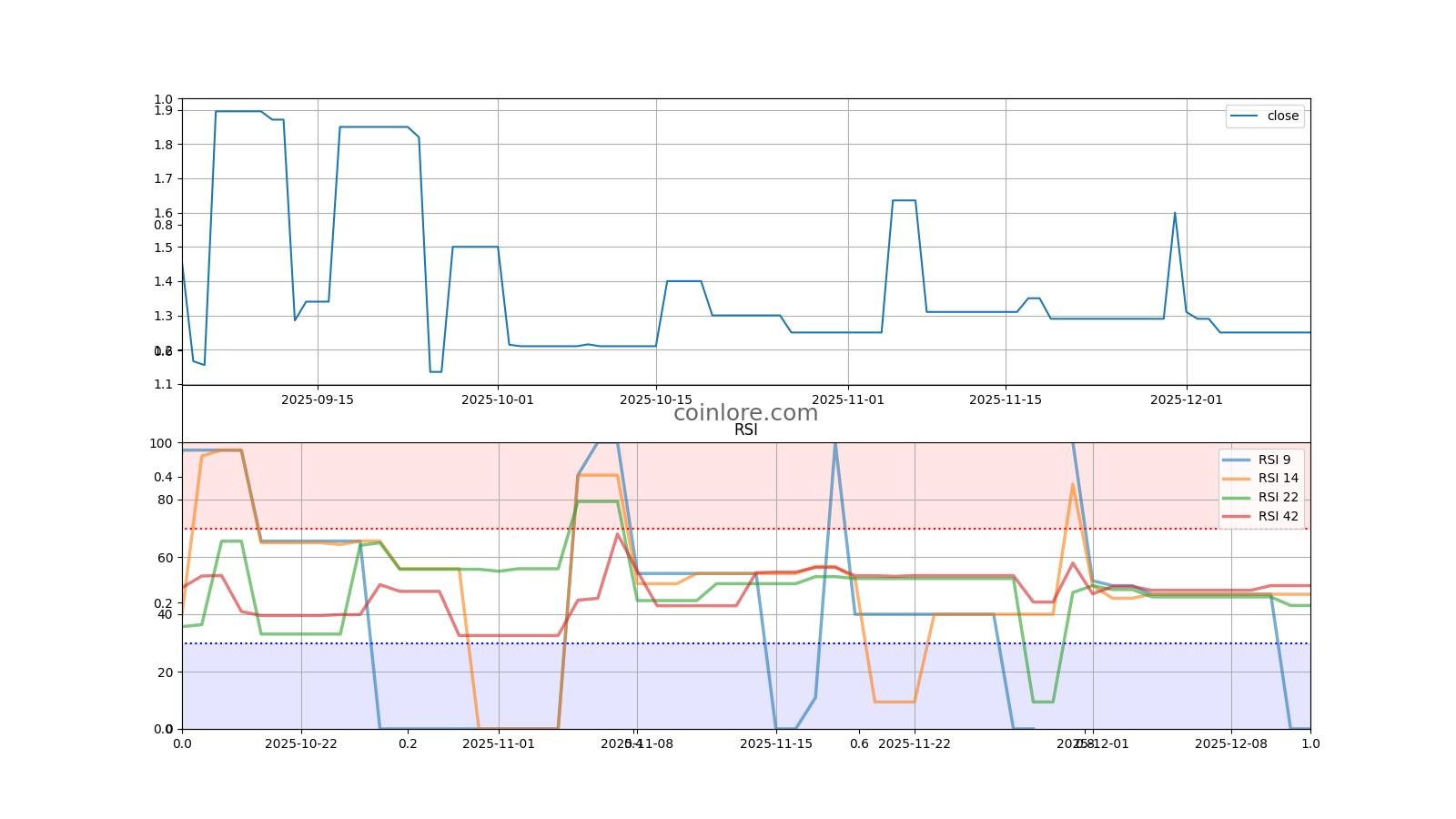 Omni RSI indicator