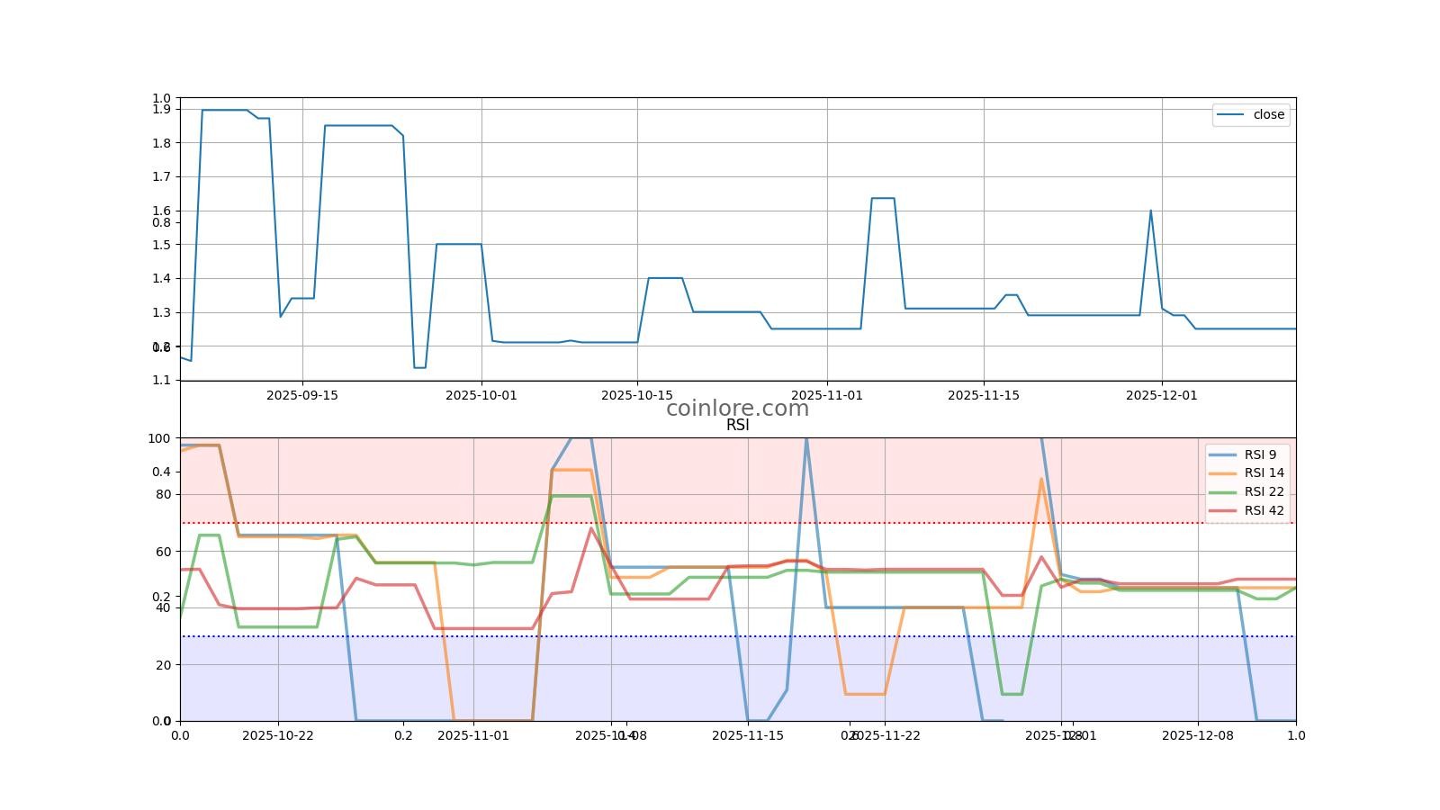 Omni RSI indicator