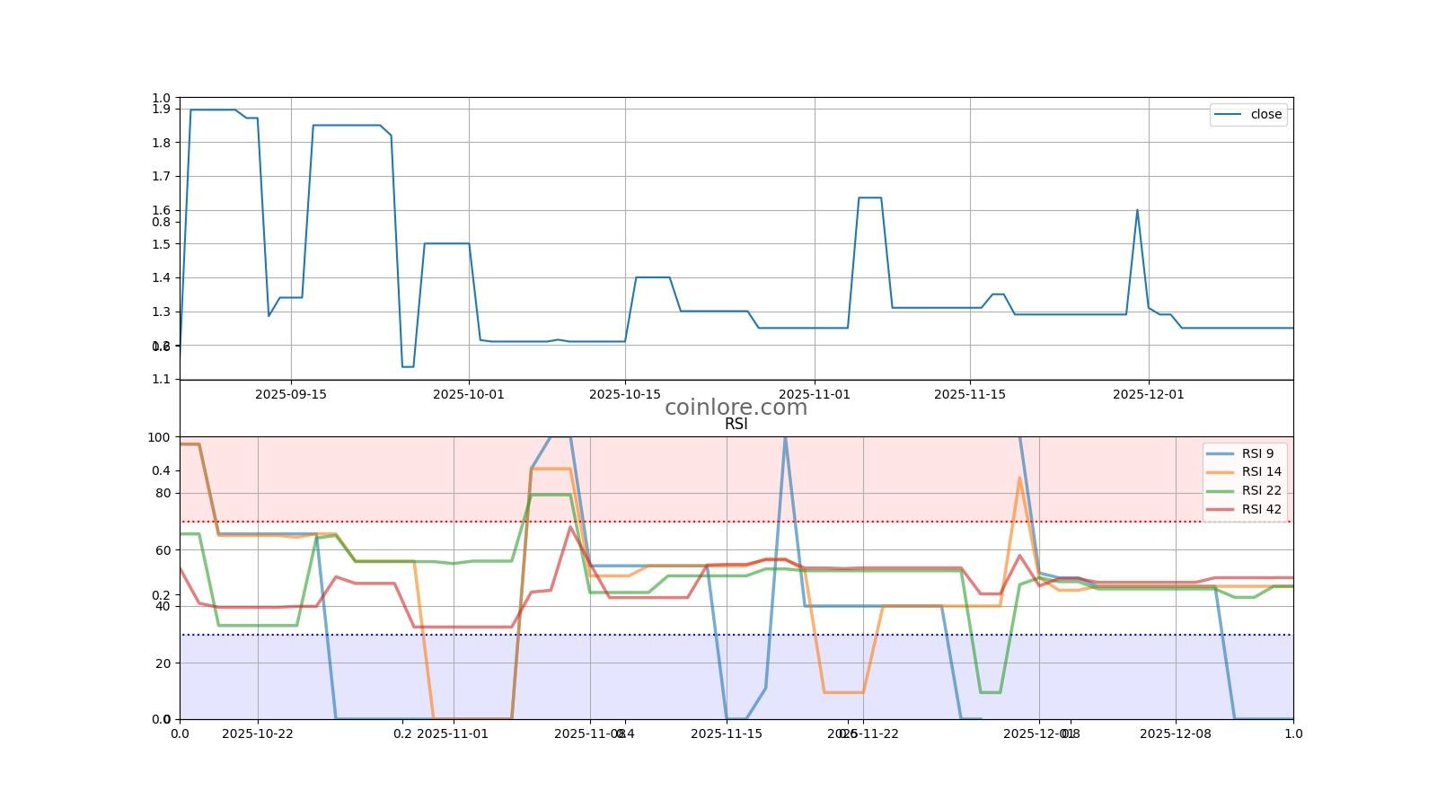 Omni RSI indicator