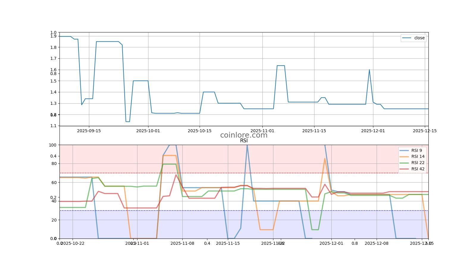 Omni RSI indicator