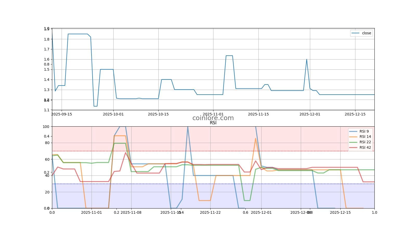 Omni RSI indicator