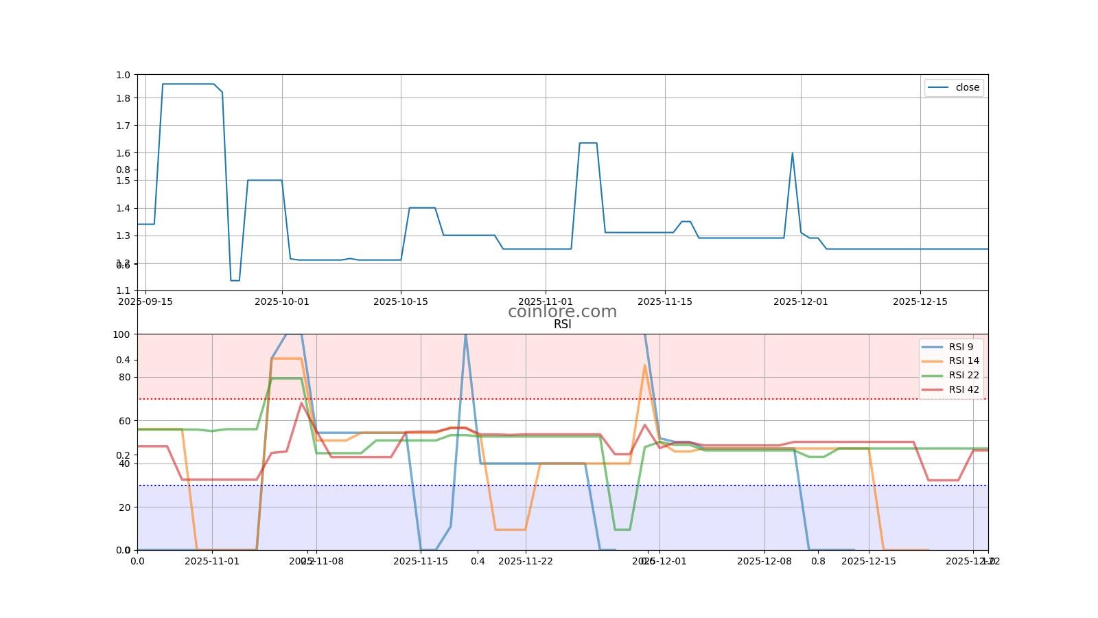 OMNI RSI indicator