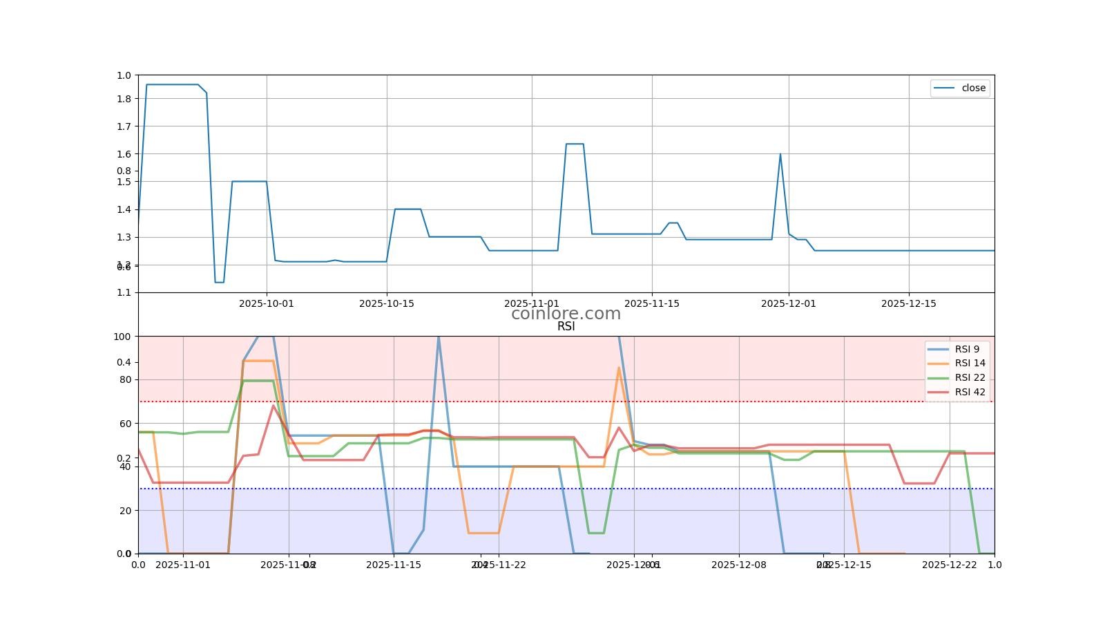 Omni RSI indicator