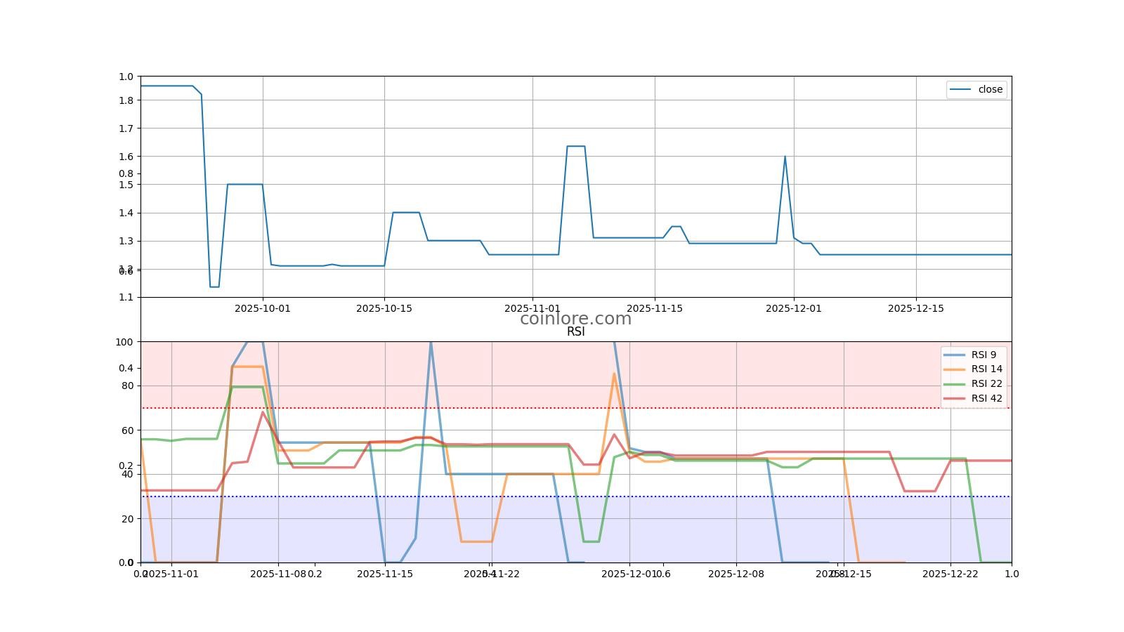 OMNI RSI indicator
