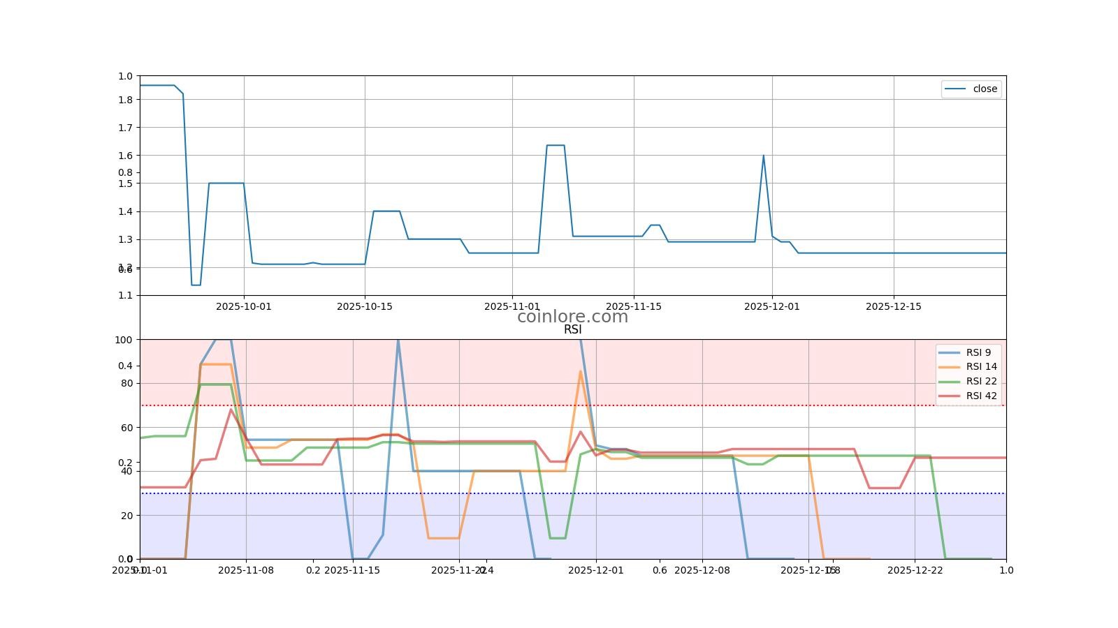 Omni RSI indicator