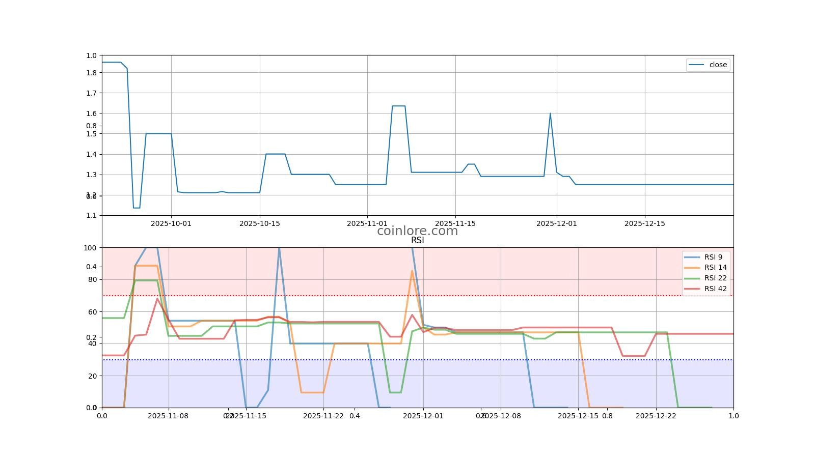 Omni RSI indicator