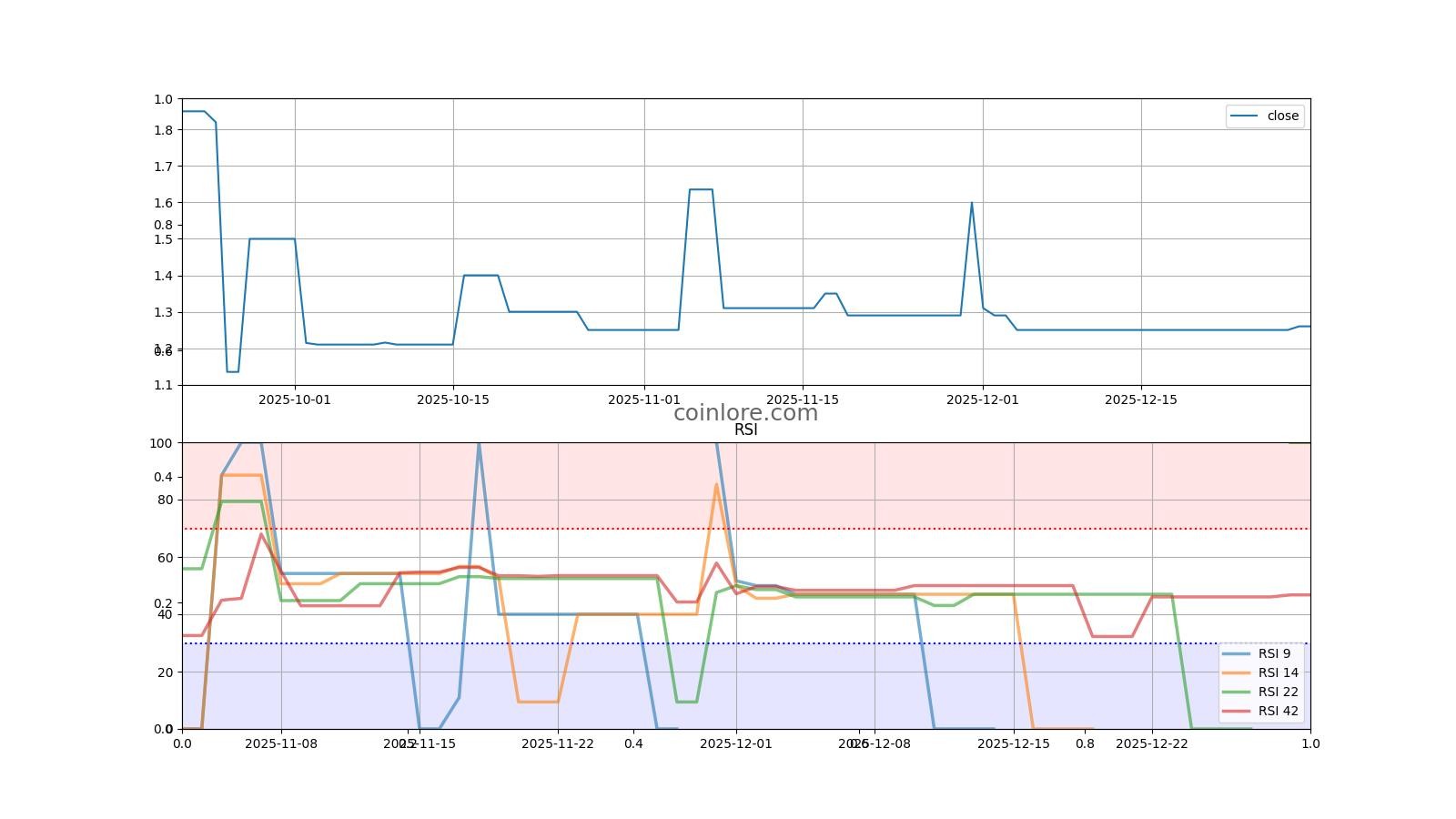 Omni RSI indicator