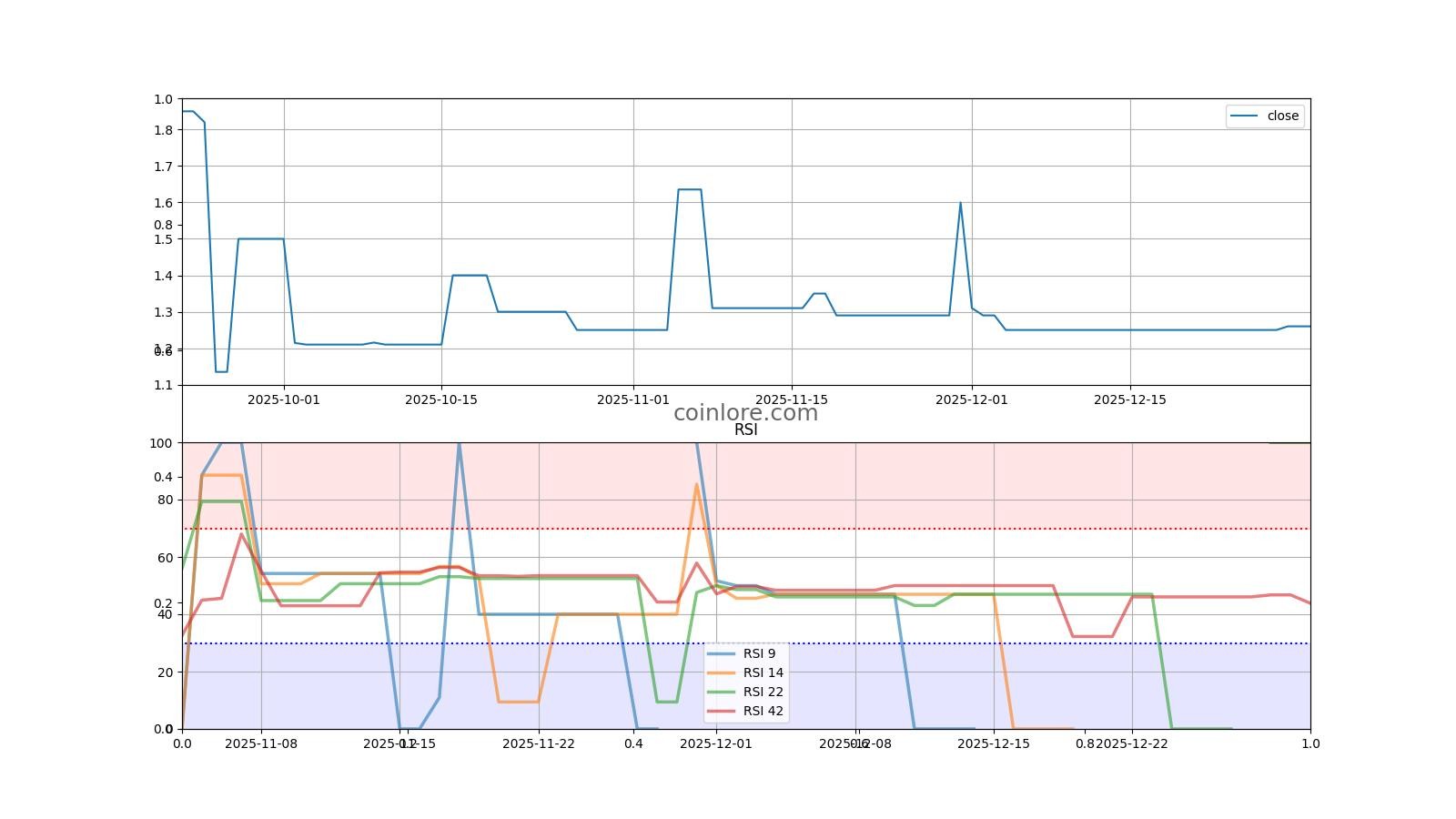 OMNI RSI indicator