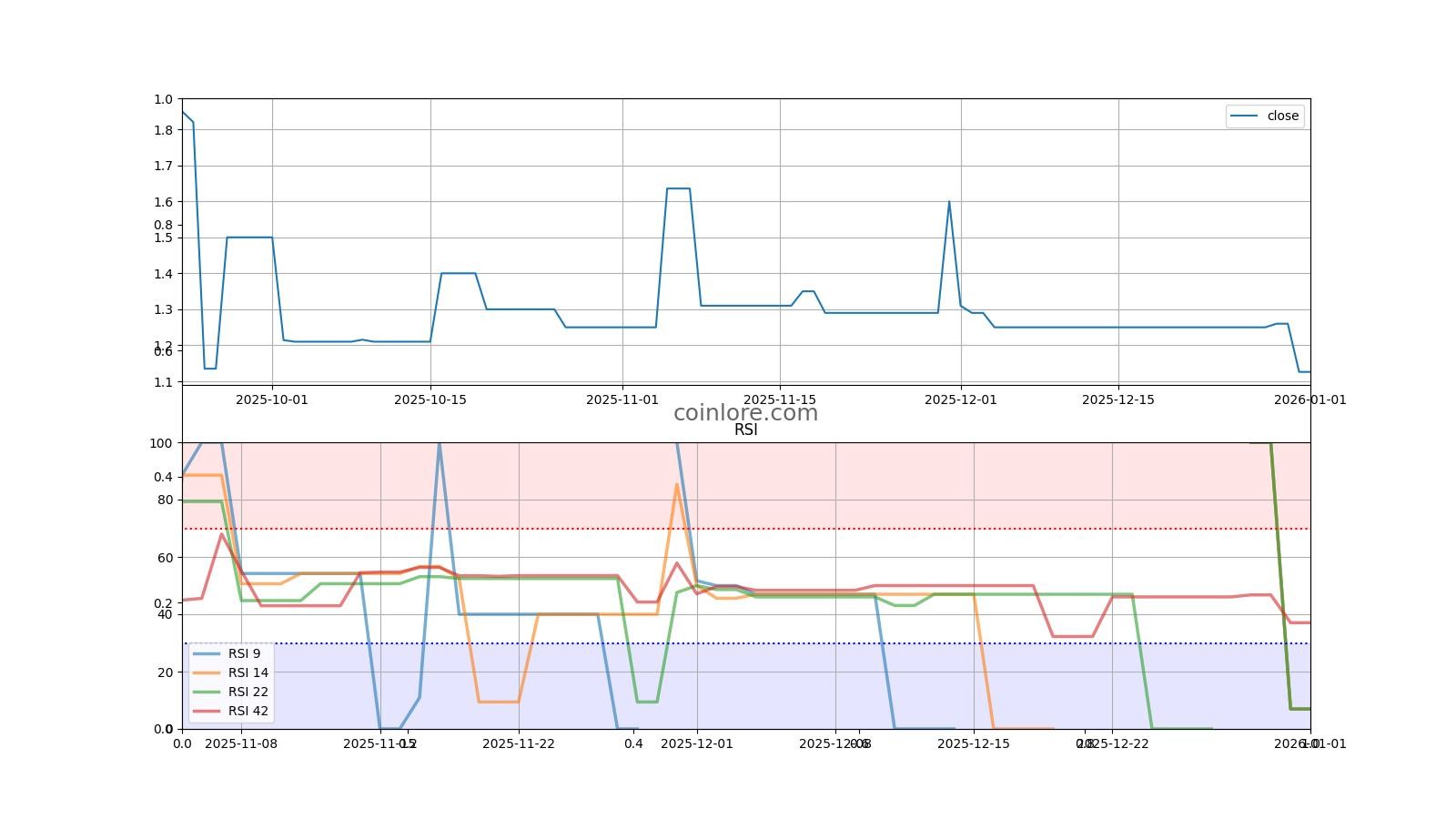 Omni RSI indicator