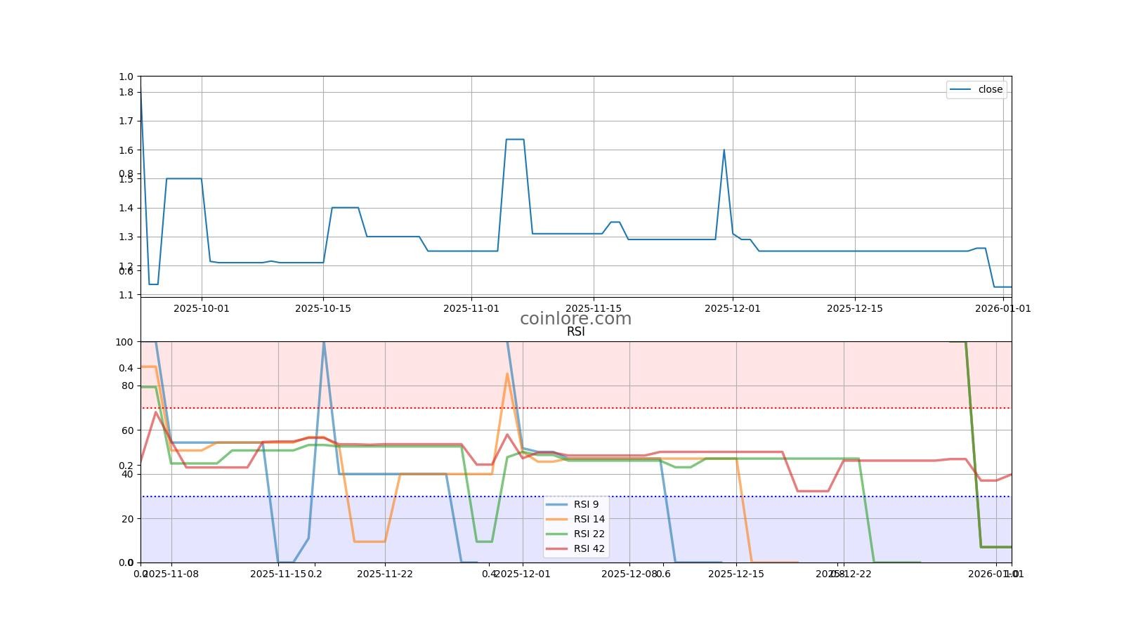 Omni RSI indicator