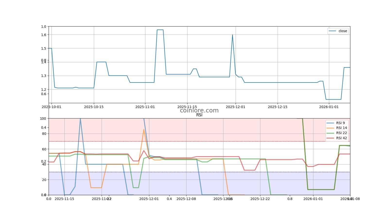 Omni RSI indicator