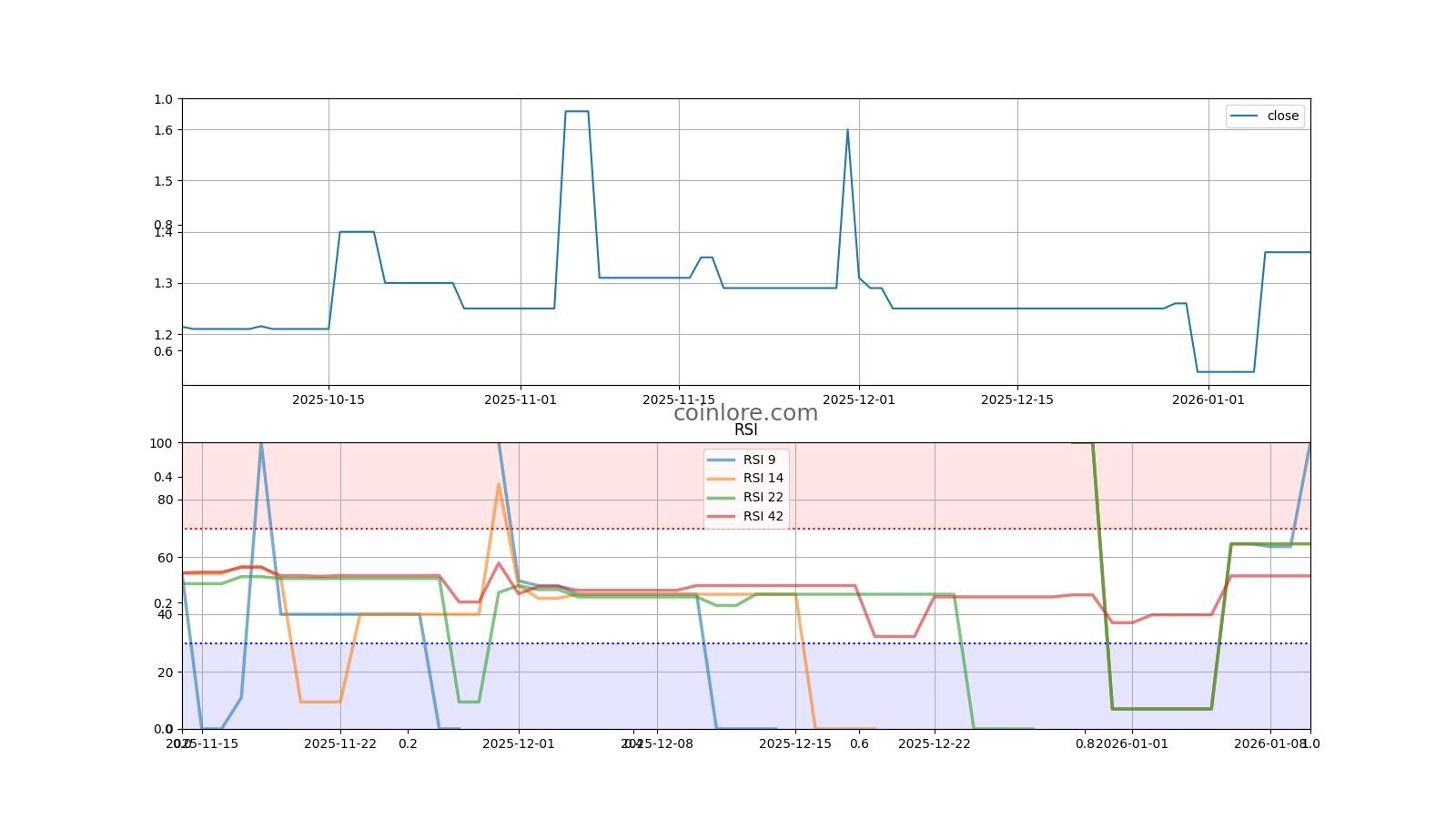 Omni RSI indicator