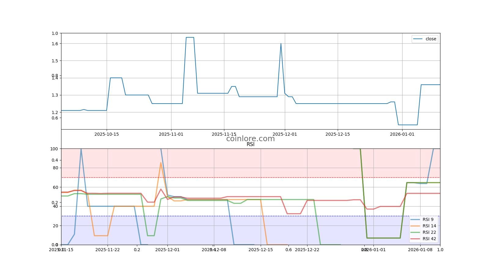 Omni RSI indicator