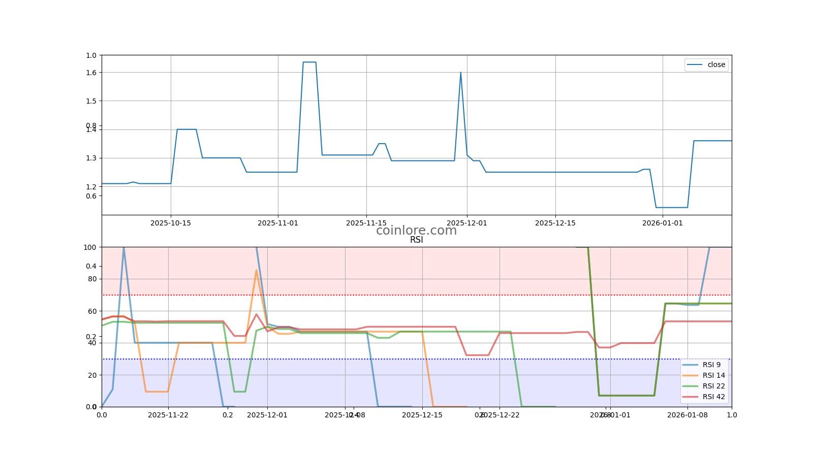 Omni RSI indicator
