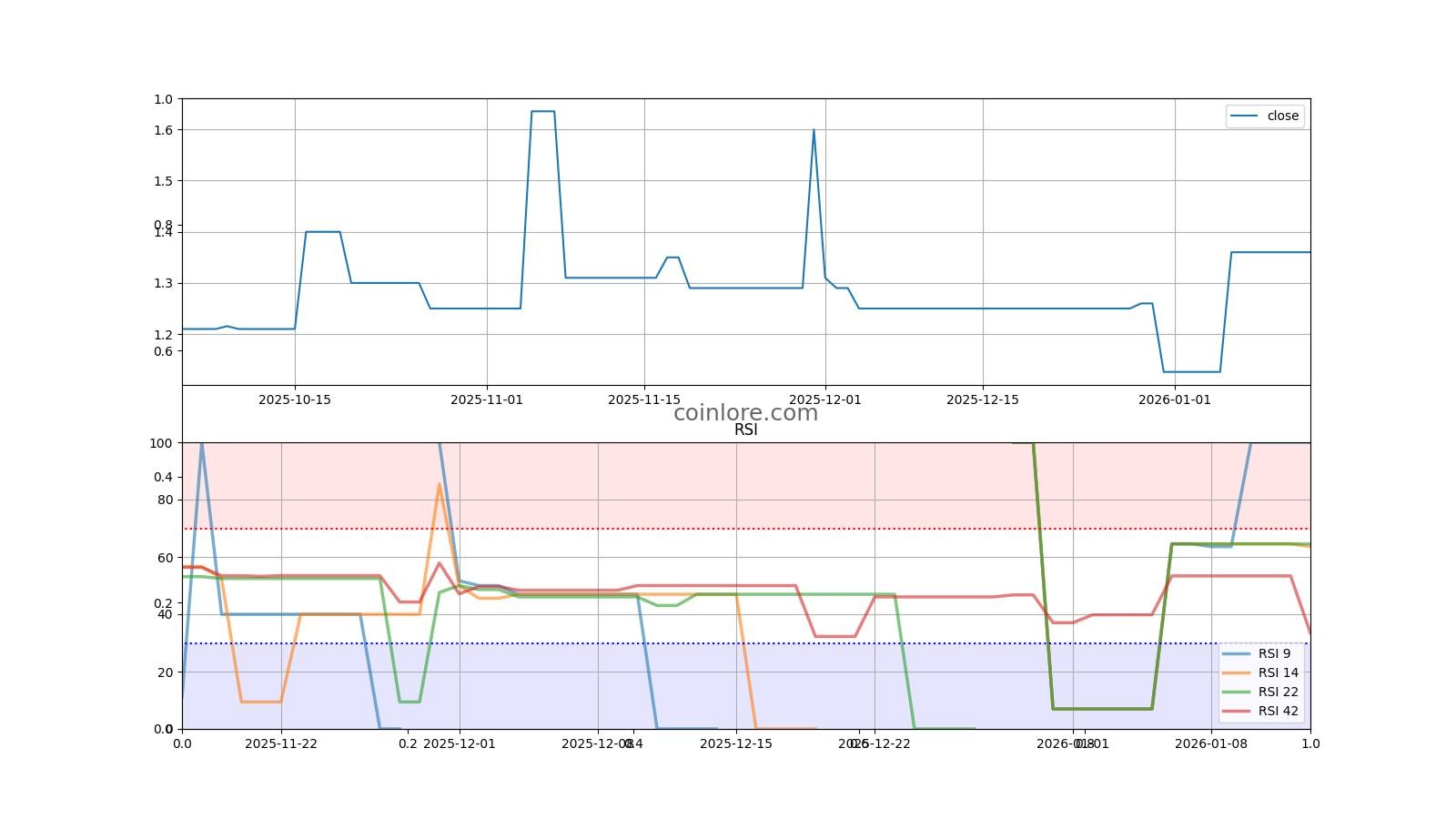 Omni RSI indicator