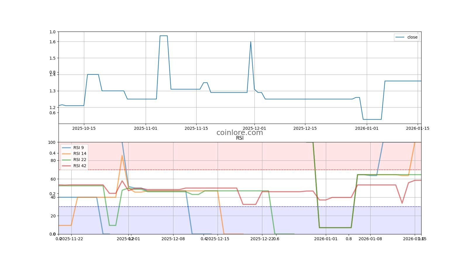 Omni RSI indicator