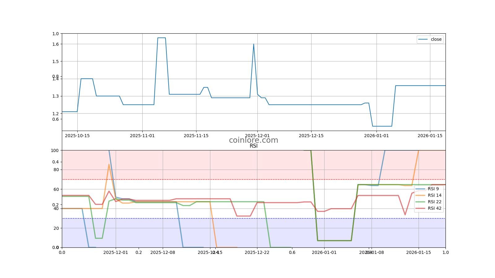 オムニ(マスターコイン) RSI indicator