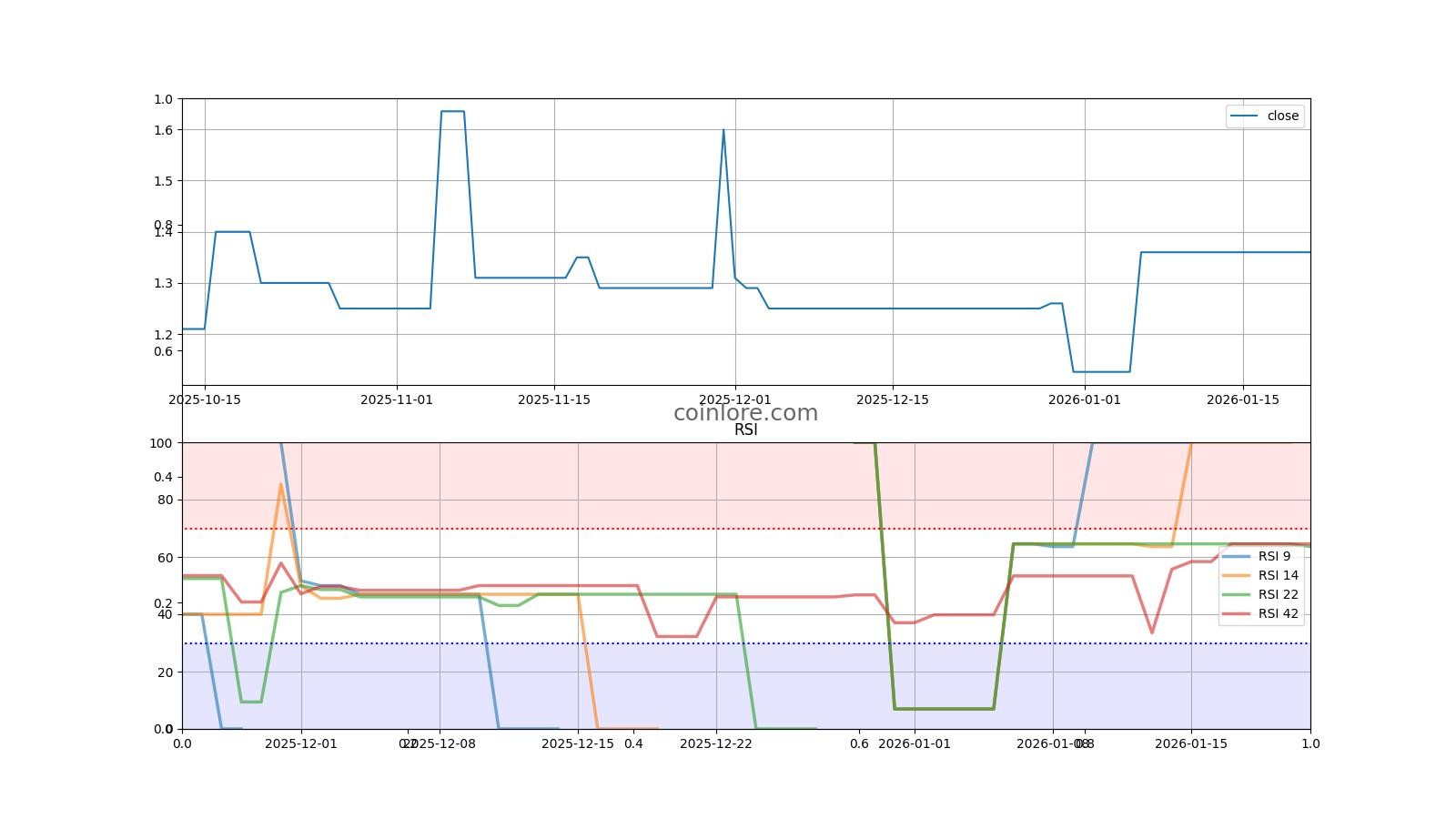 Omni RSI indicator