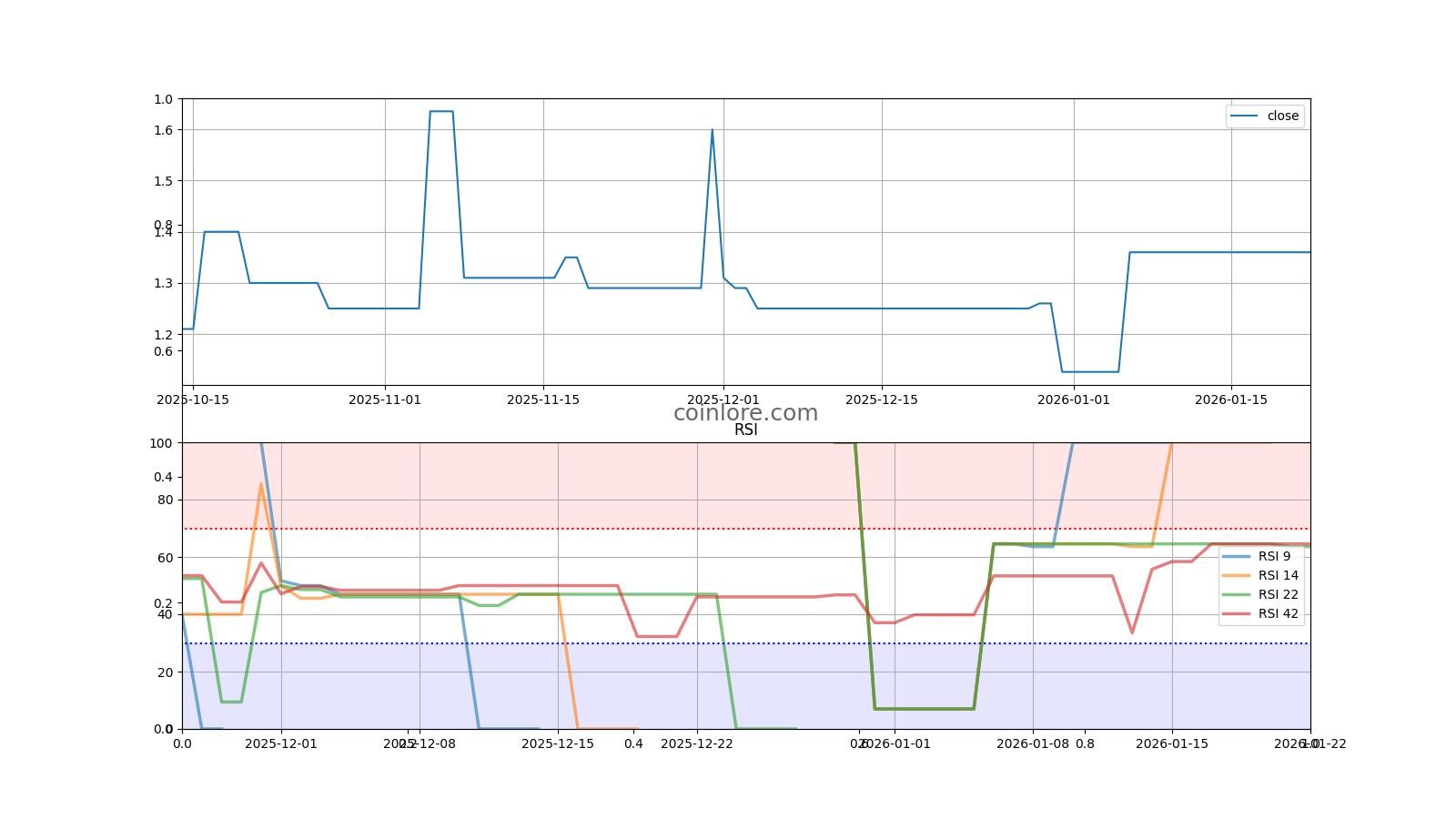 OMNI RSI indicator