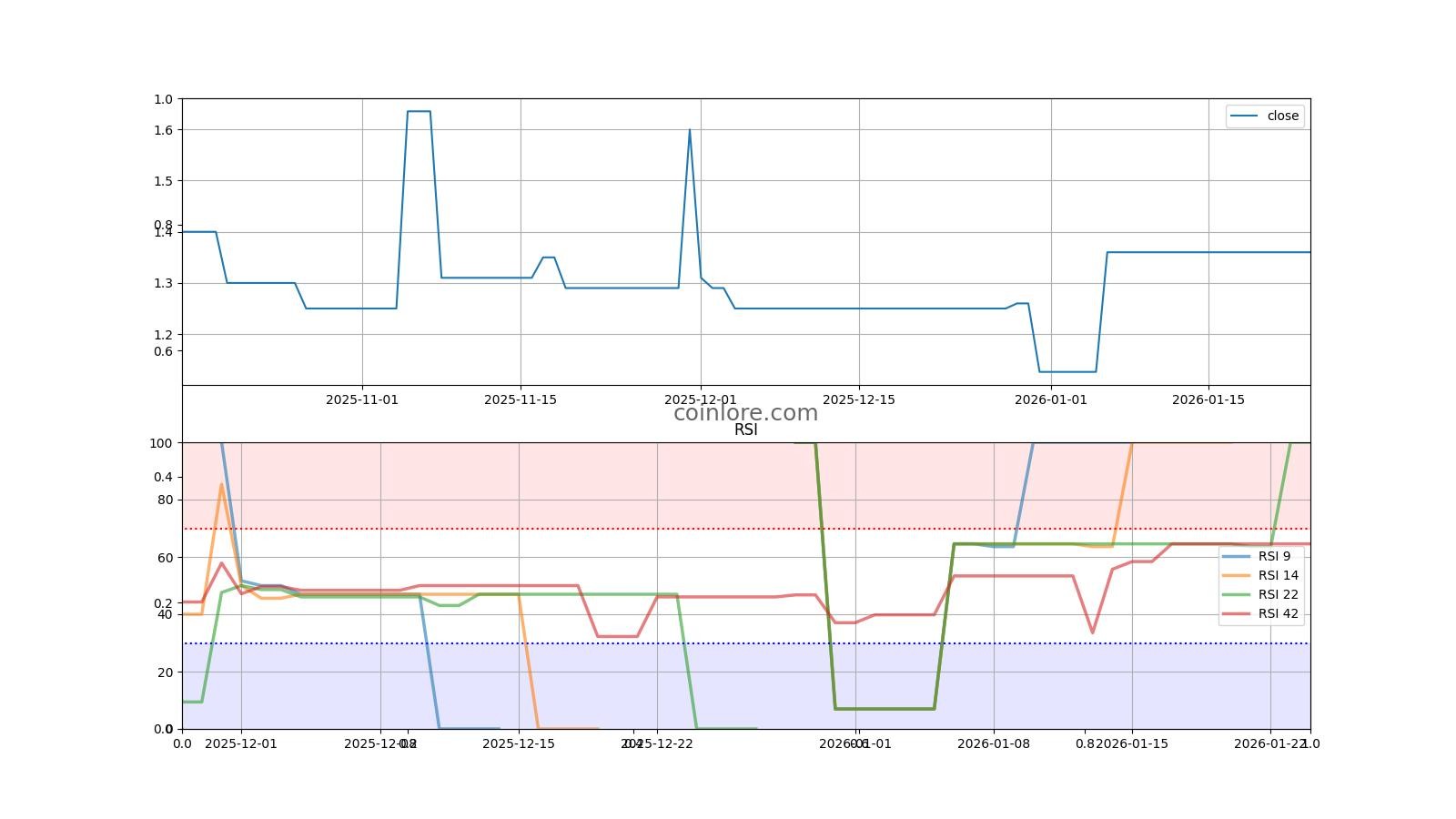 Omni RSI indicator