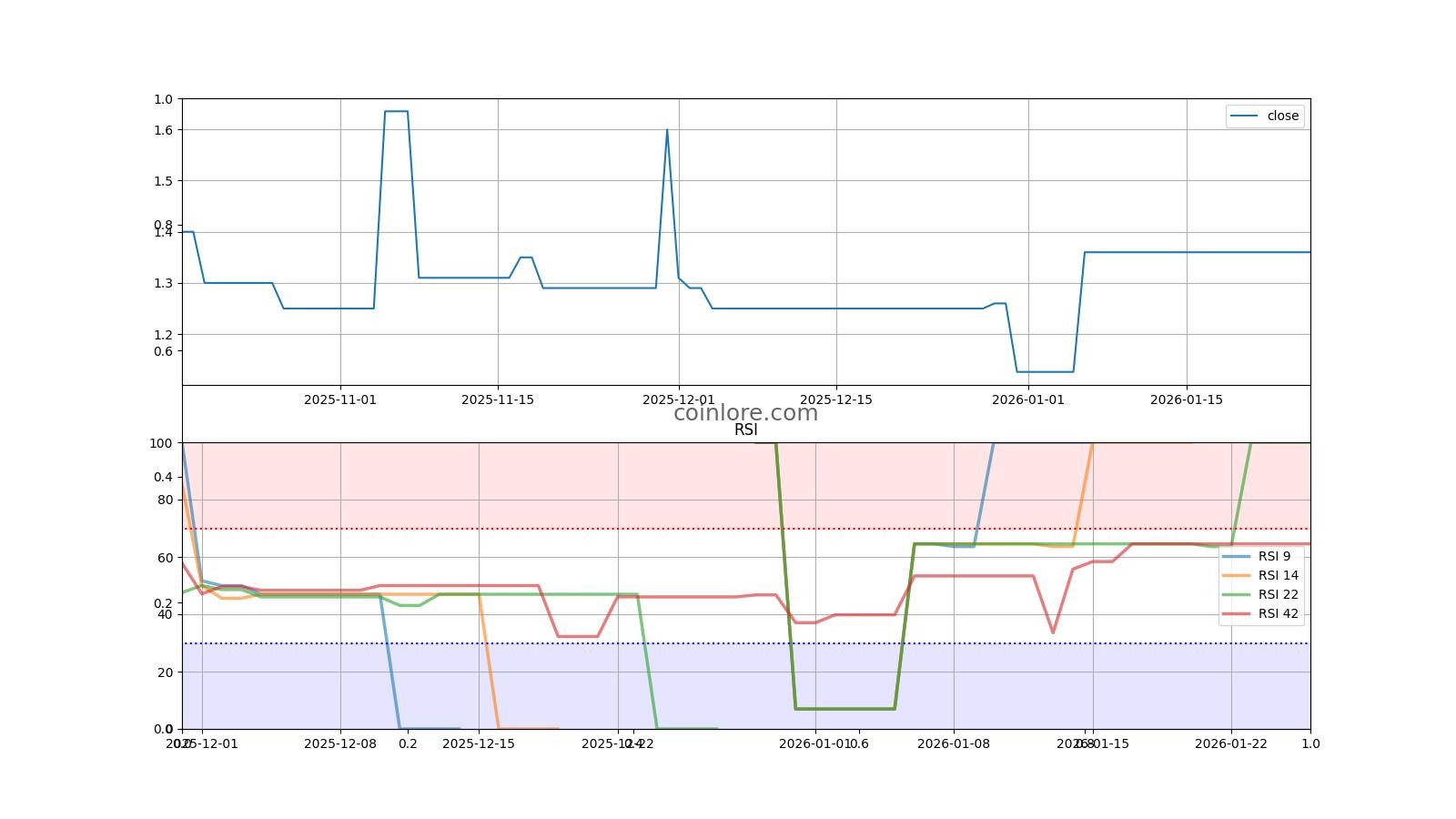 Omni RSI indicator