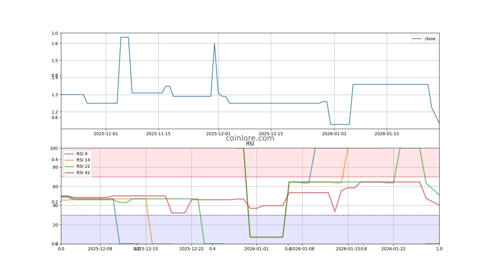 OMNI RSI indicator