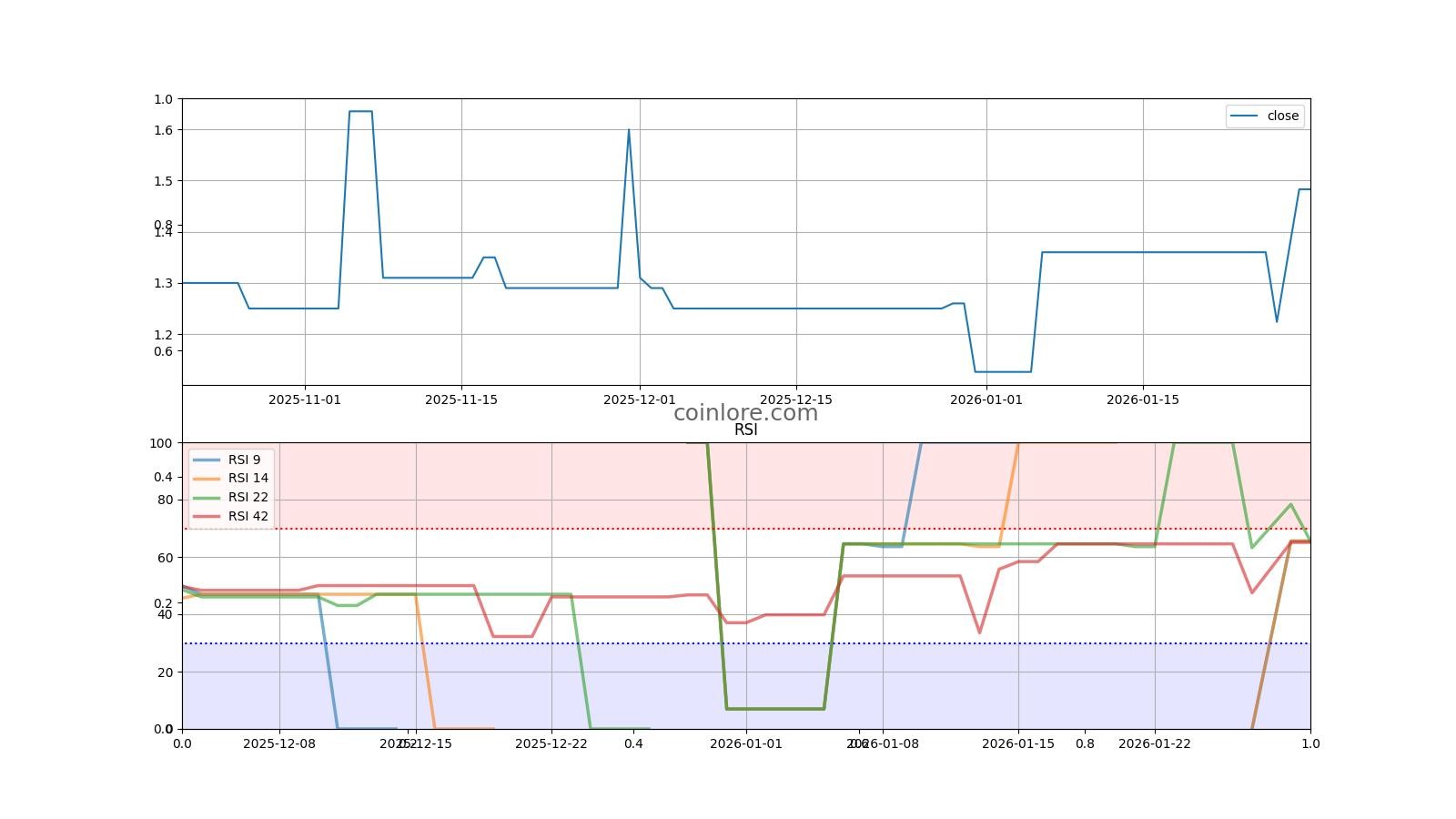 Omni RSI indicator