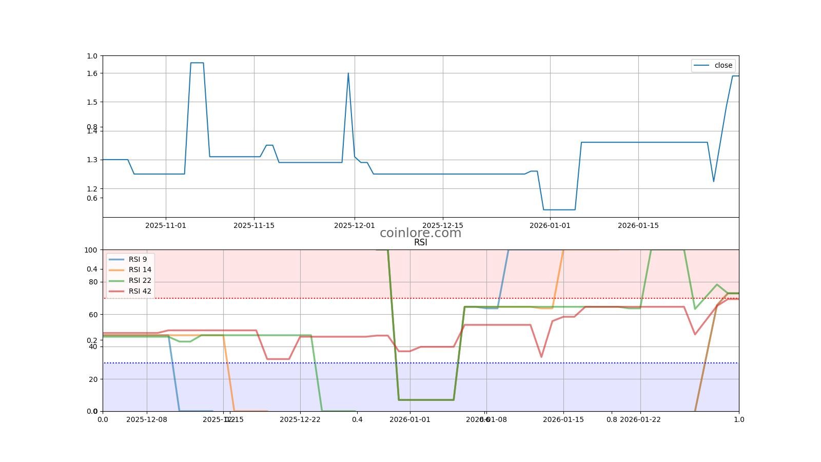 Omni RSI indicator