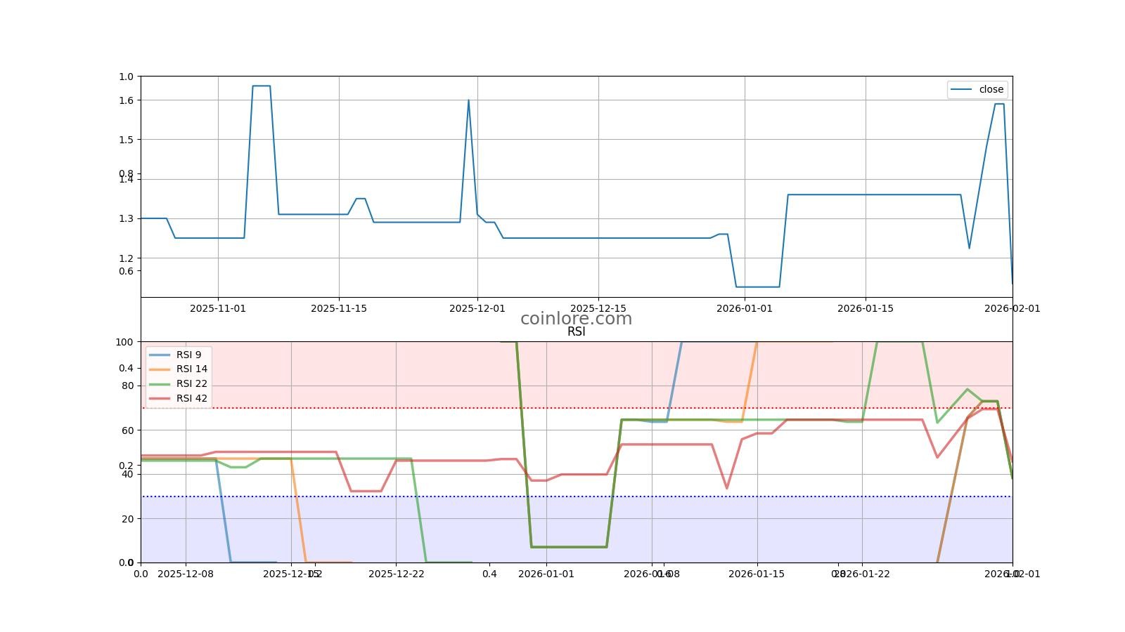 OMNI RSI indicator