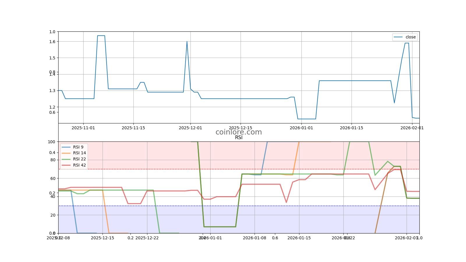 Omni RSI indicator