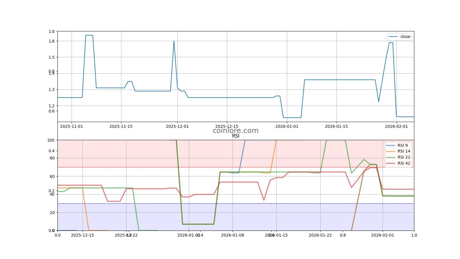 Omni RSI indicator