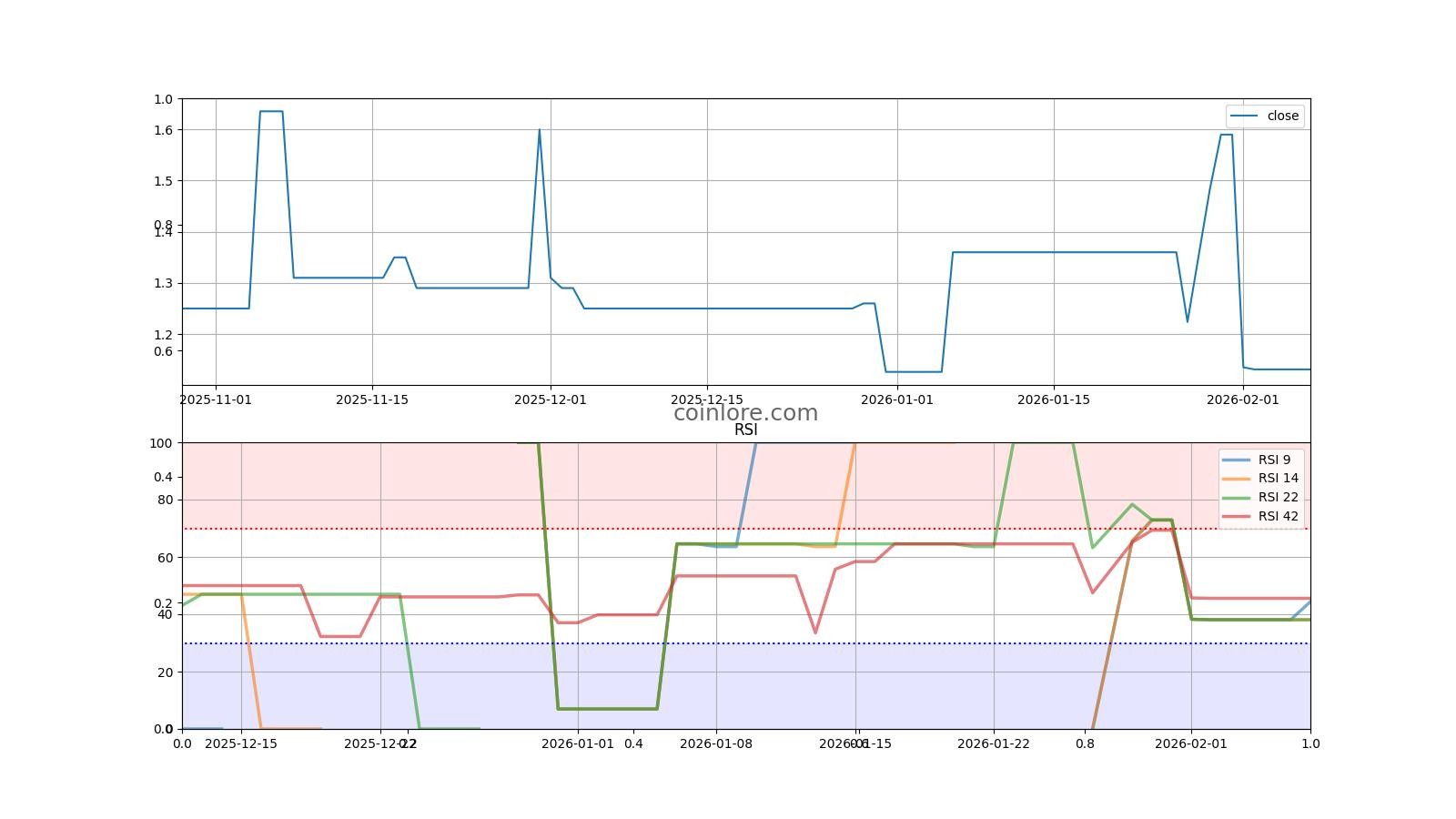 Omni RSI indicator