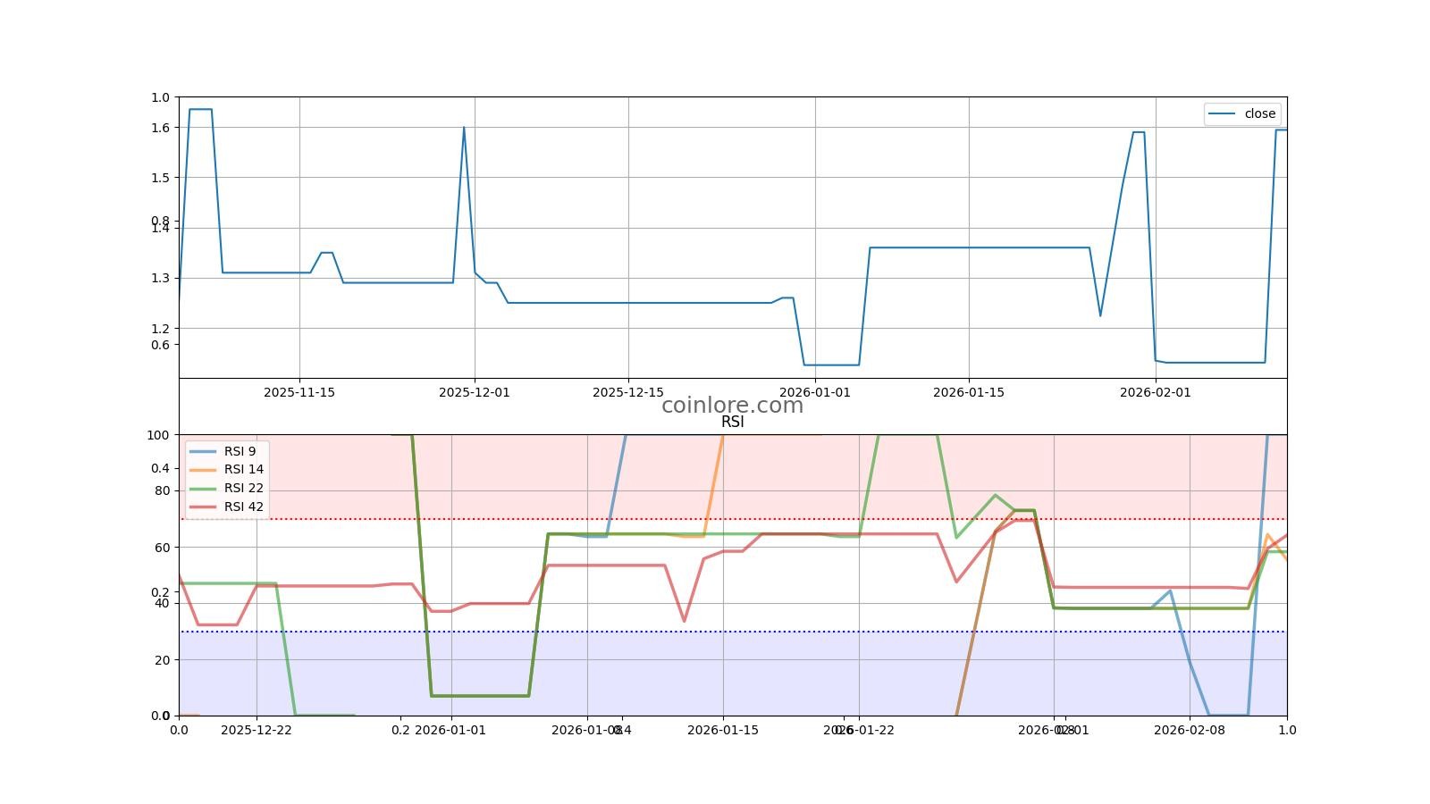 Omni RSI indicator