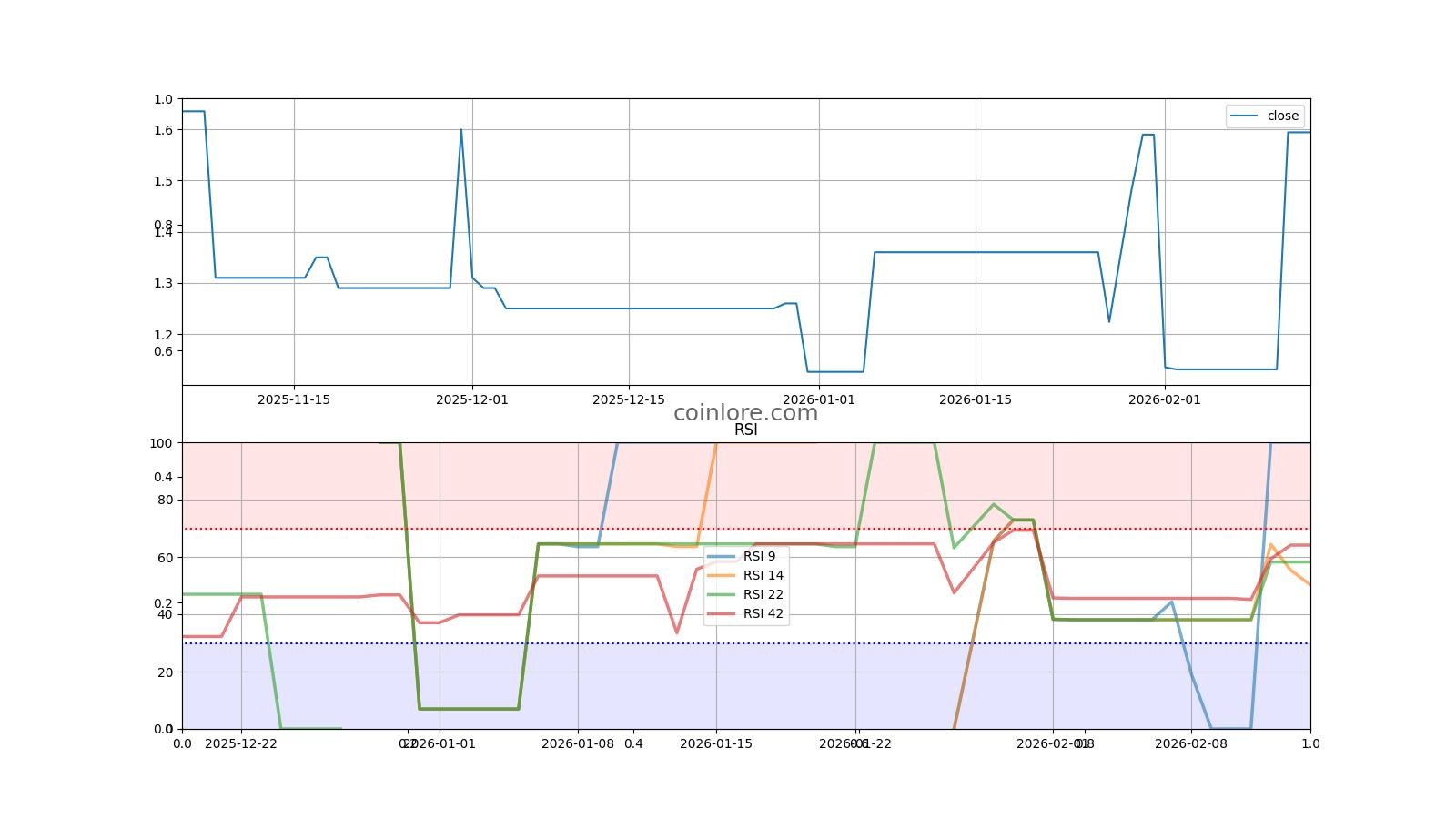 Omni RSI indicator