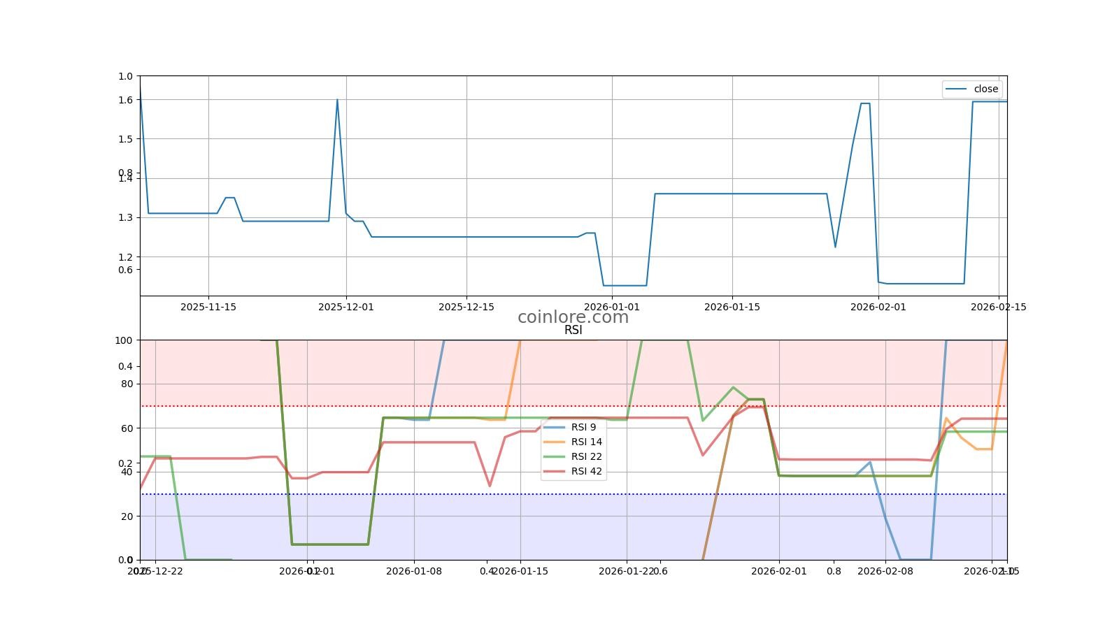 Omni RSI indicator