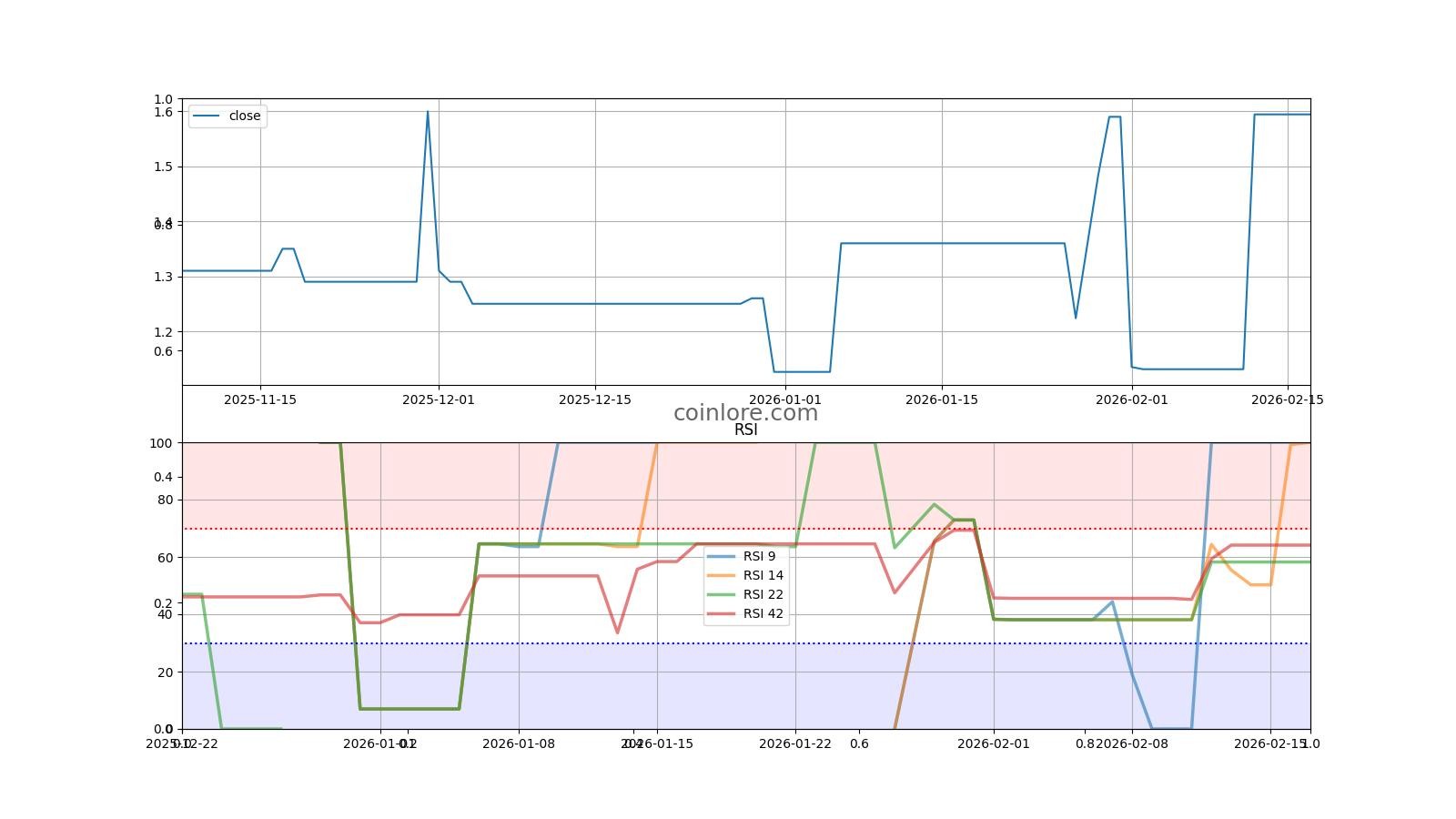 OMNI RSI indicator