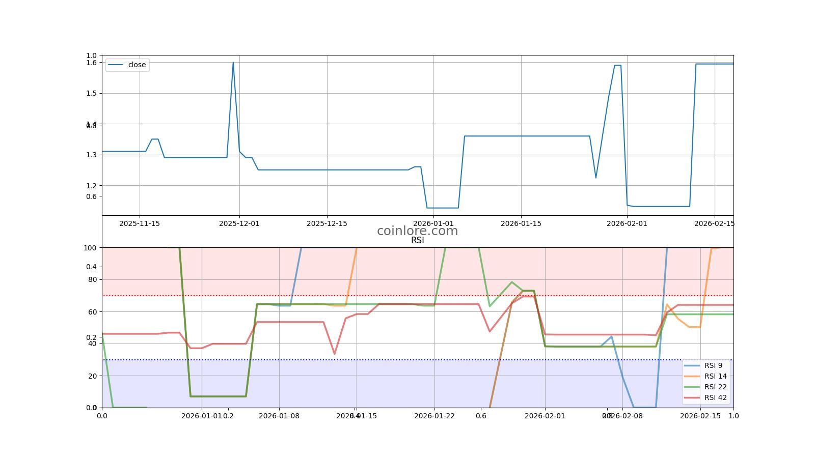 Omni RSI indicator
