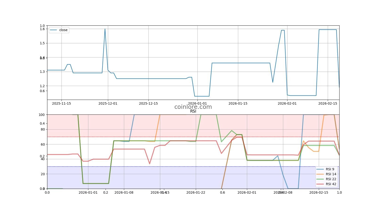 Omni RSI indicator