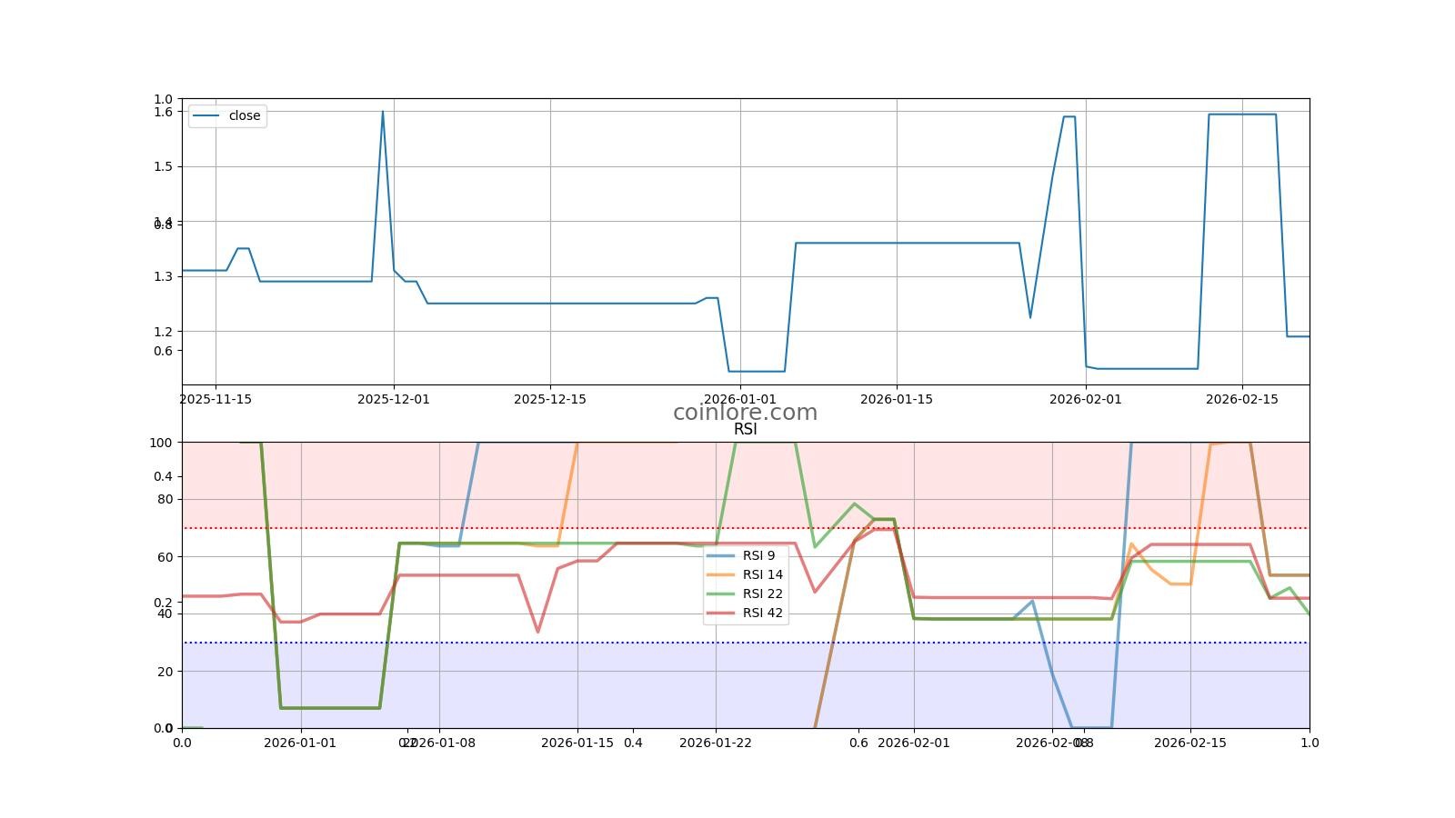 Omni RSI indicator