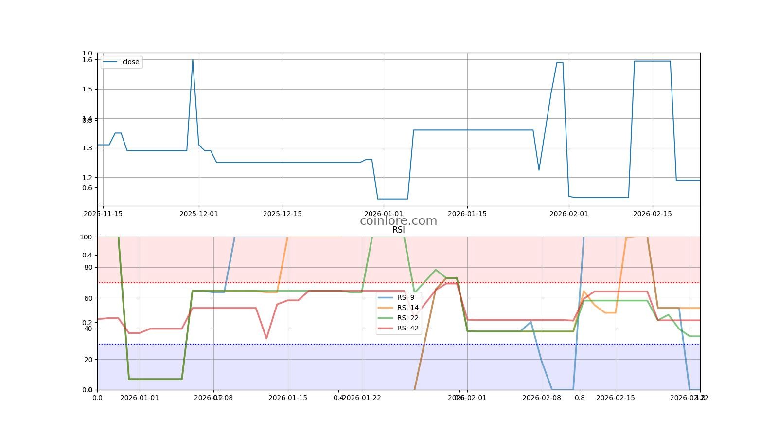 Omni RSI indicator