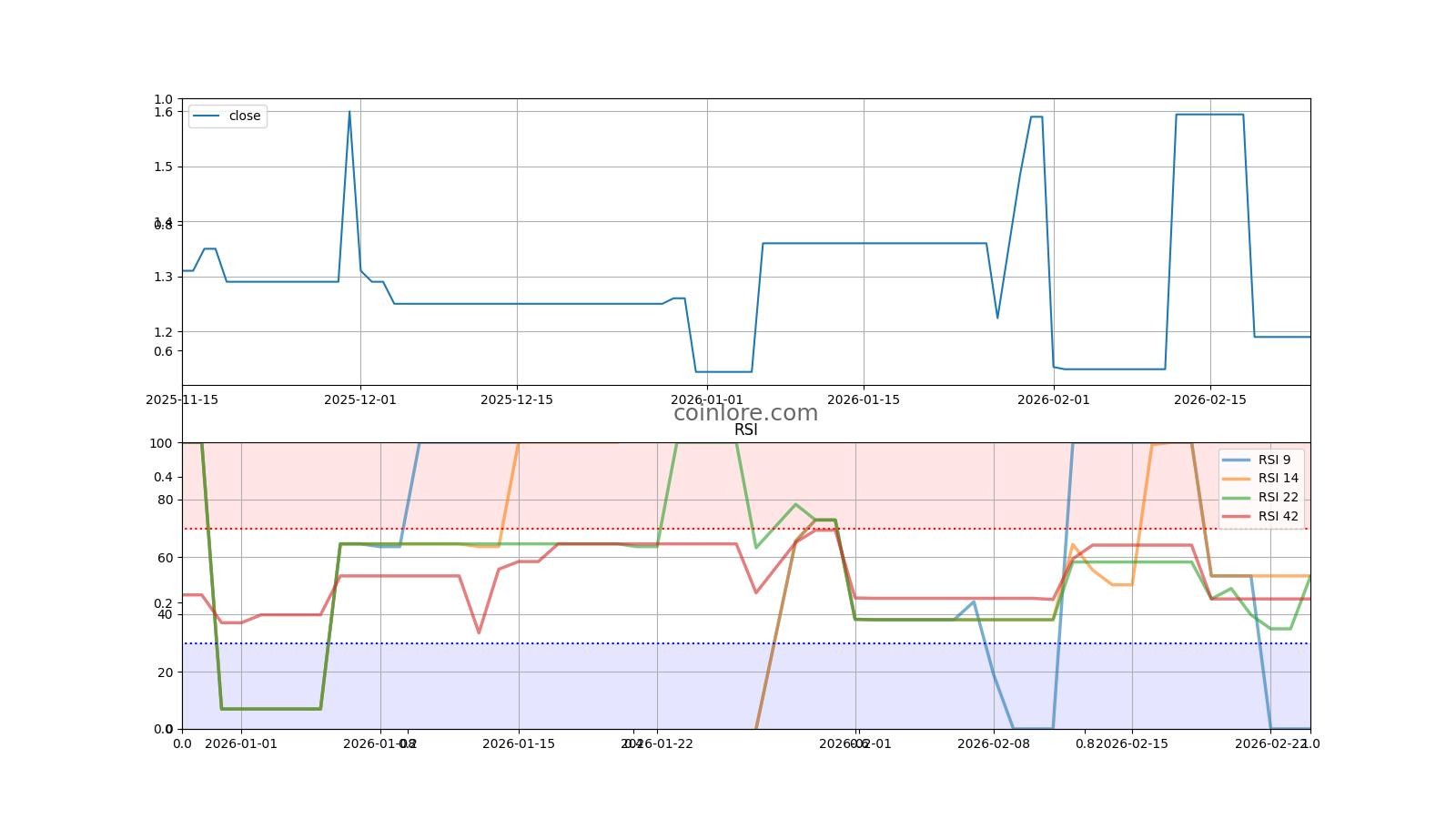 Omni RSI indicator