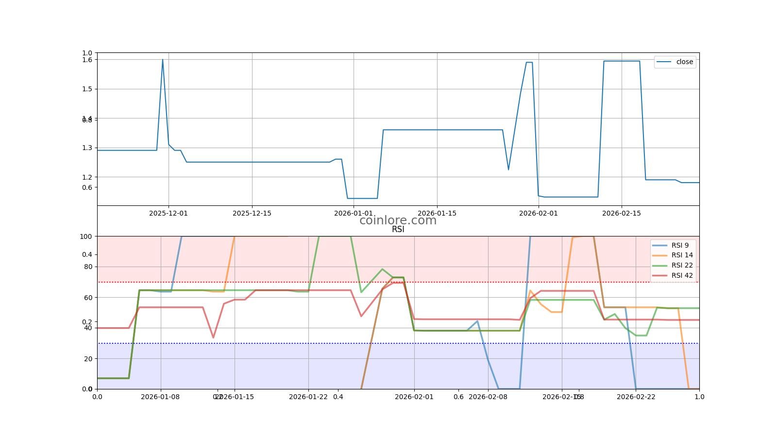 Omni RSI indicator