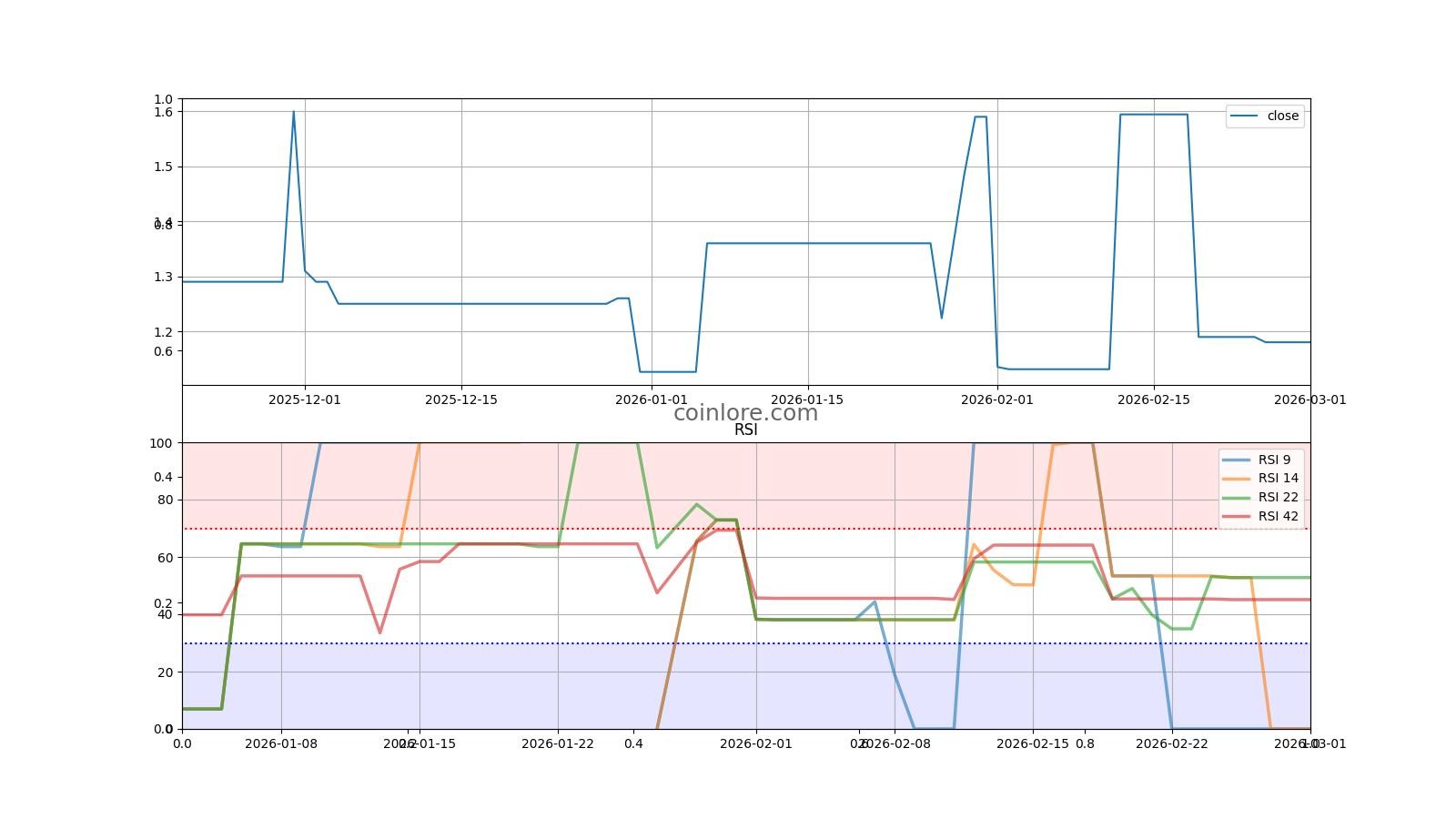 Omni RSI indicator