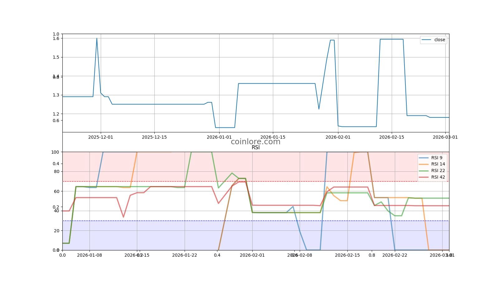 Omni RSI indicator